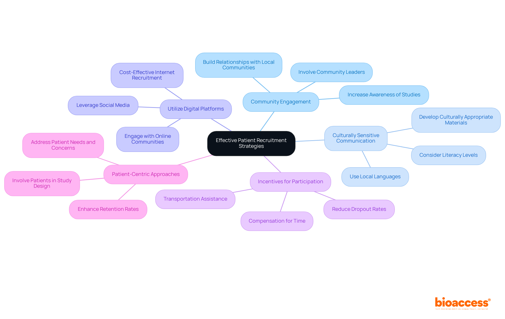 This mindmap starts with the main idea of effective patient recruitment at the center. Each branch represents a different strategy, showing how they contribute to the overall goal. Follow the branches to explore each strategy and its key components.