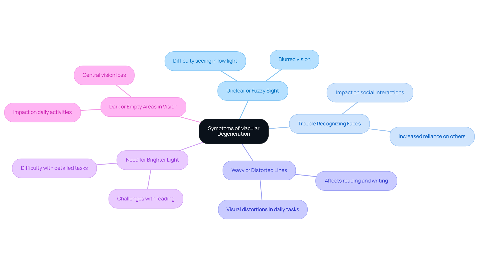 The central node represents the main topic, while the branches show different symptoms. Each symptom can have additional notes or examples, helping you understand the condition better.