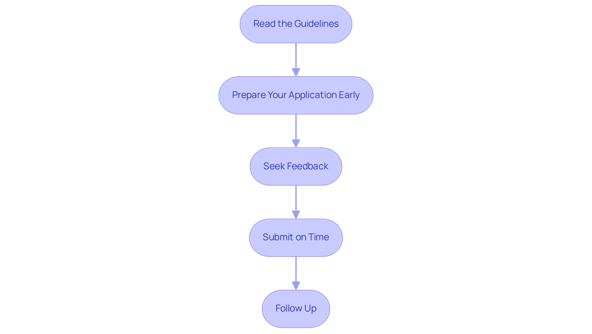 Each box represents a step in the application process, and the arrows indicate the order in which these steps should be followed. Each box represents a step in the application process, and the arrows indicate the order in which these steps should be followed.