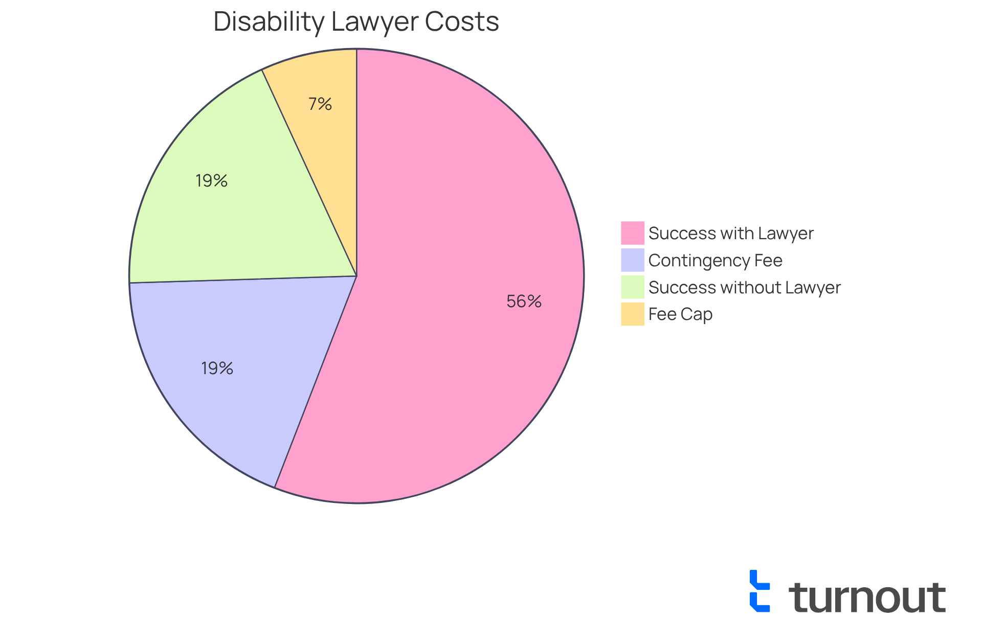 The first pie shows how much of your back pay goes to the lawyer if you win - the bigger the slice, the more you pay. The second pie illustrates how much more likely you are to succeed with a lawyer's help compared to going solo. The first pie shows how much of your back pay goes to the lawyer if you win - the bigger the slice, the more you pay. The second pie illustrates how much more likely you are to succeed with a lawyer's help compared to going solo.