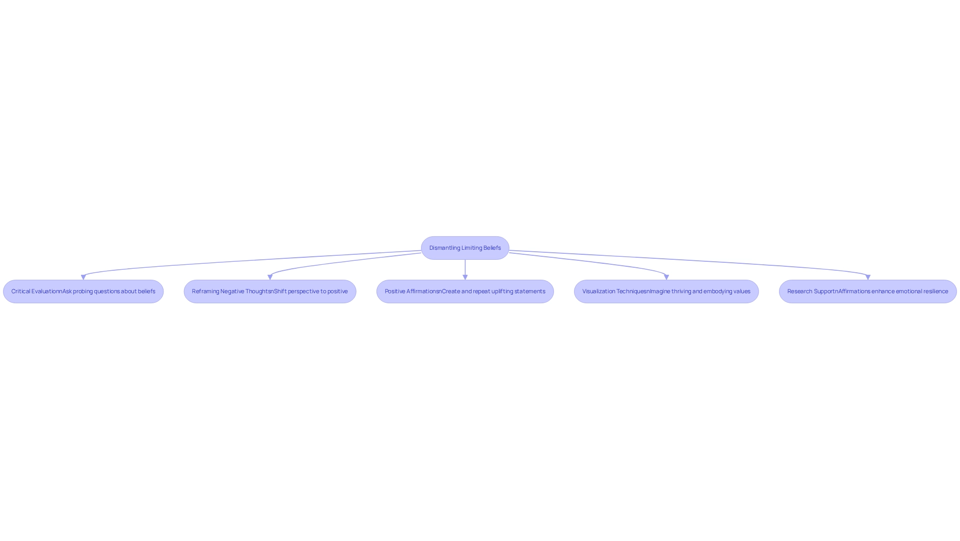 Each box represents a technique to help overcome limiting beliefs. Follow the arrows to see how these methods interconnect and lead to a more empowering mindset.