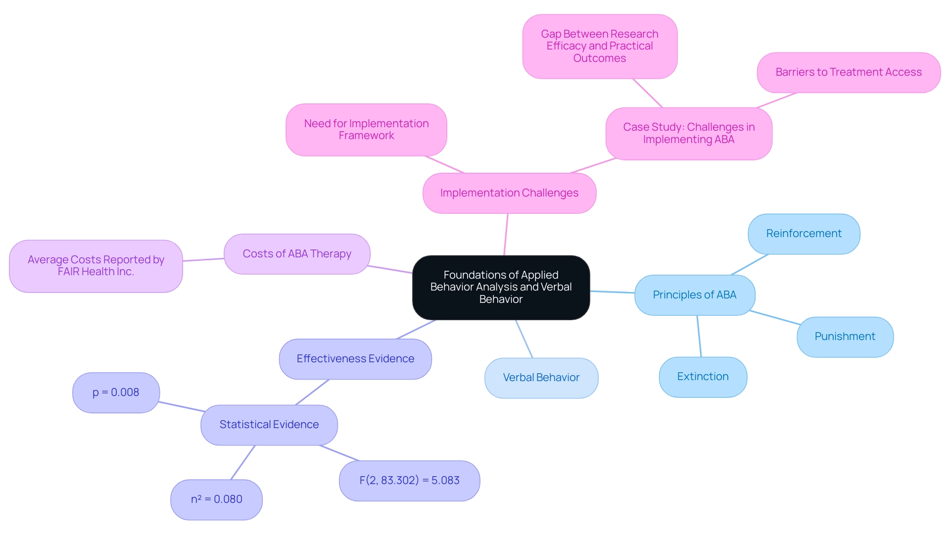 Central node represents the overall topic; branches indicate key areas, each with specific subpoints that detail aspects of ABA and verbal behavior.