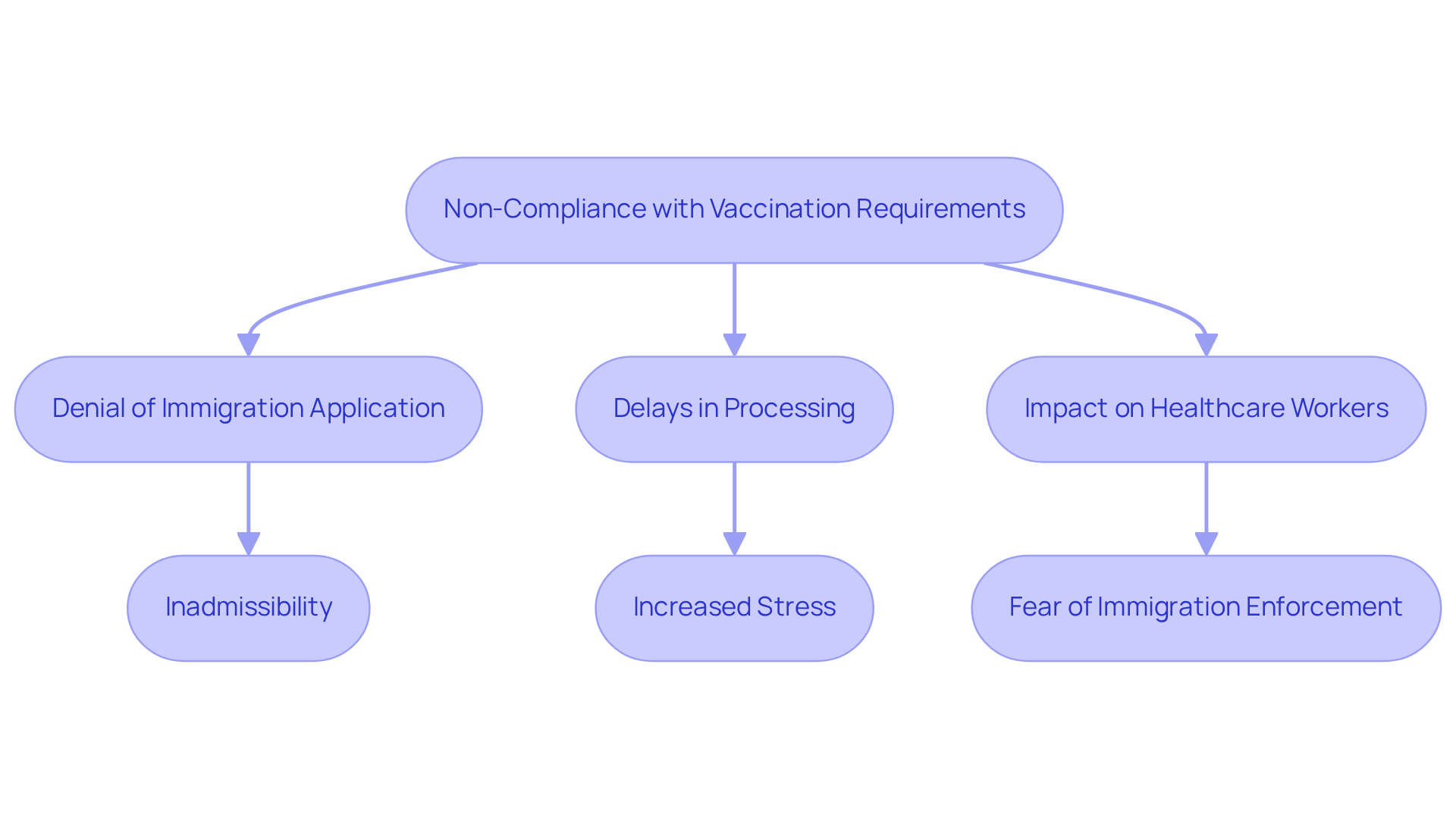 This flowchart illustrates the various consequences that arise from not meeting vaccination requirements. Each box represents a consequence, and the arrows show how they are interconnected. For example, non-compliance can lead to application denial, which can then cause delays and affect healthcare workers.