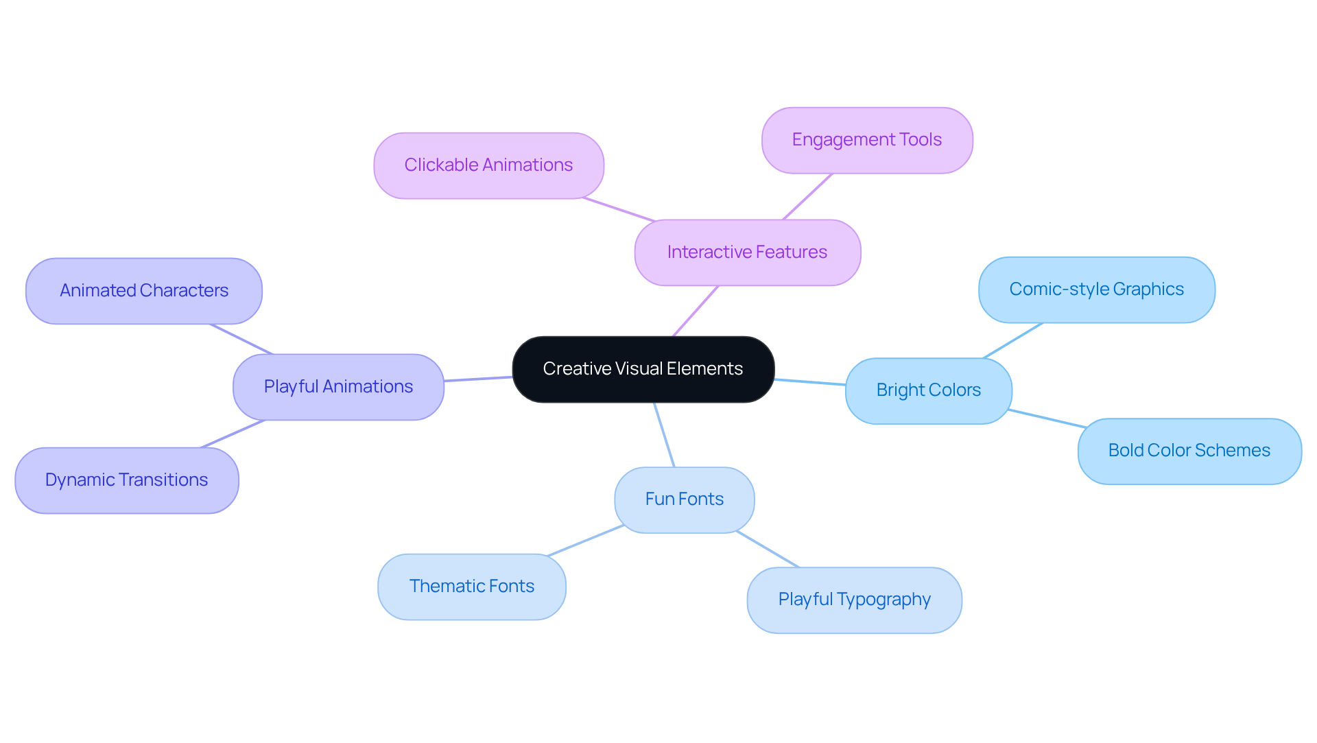 This mindmap starts with the main theme in the center and expands into various creative elements that make event invitations stand out. Follow the branches to see how each visual aspect contributes to enhancing the invite experience. This mindmap starts with the main theme in the center and expands into various creative elements that make event invitations stand out. Follow the branches to see how each visual aspect contributes to enhancing the invite experience.