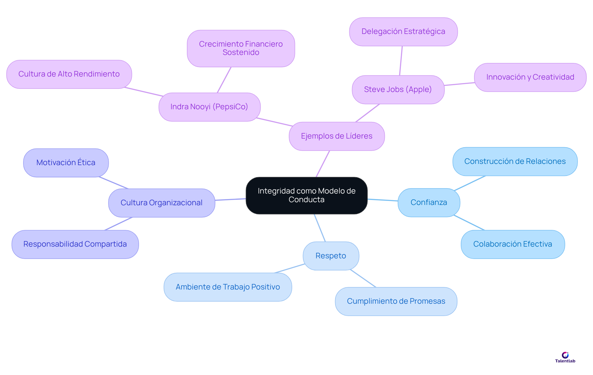 El nodo central representa la integridad, mientras que las ramas muestran cómo se relaciona con la confianza, el respeto y ejemplos de líderes. Cada rama destaca un aspecto importante de cómo la integridad impacta en el equipo y la organización. El nodo central representa la integridad, mientras que las ramas muestran cómo se relaciona con la confianza, el respeto y ejemplos de líderes. Cada rama destaca un aspecto importante de cómo la integridad impacta en el equipo y la organización.