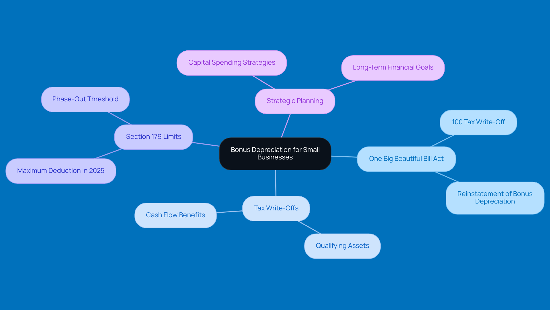 The central node represents the main topic of bonus depreciation. Each branch shows a related area, and the sub-branches provide more details. This layout helps you see how everything connects and the benefits available to small businesses.