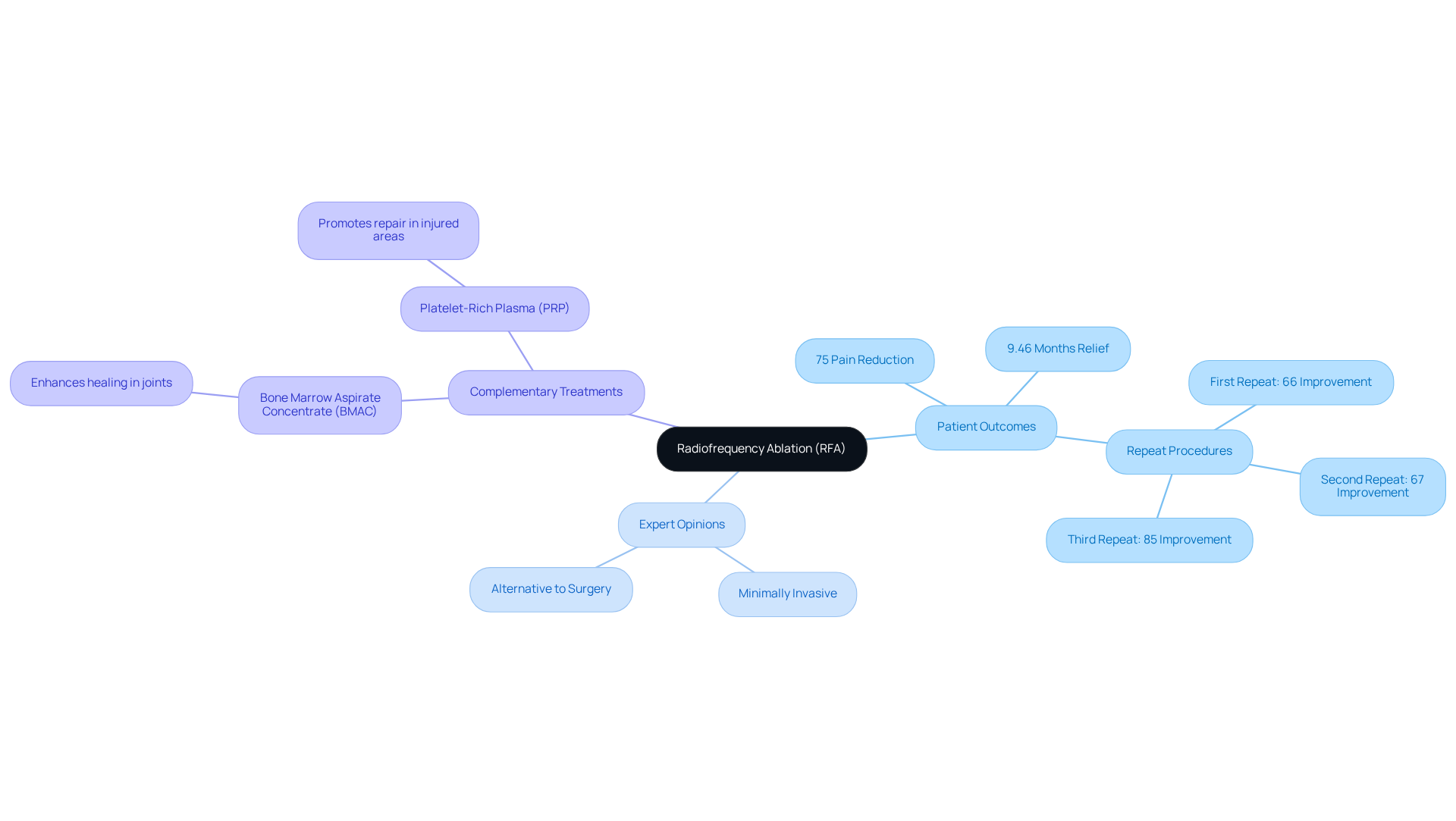 The center represents RFA, and the branches show how it connects to patient experiences and other treatments. Each color-coded branch helps you navigate through the information easily.