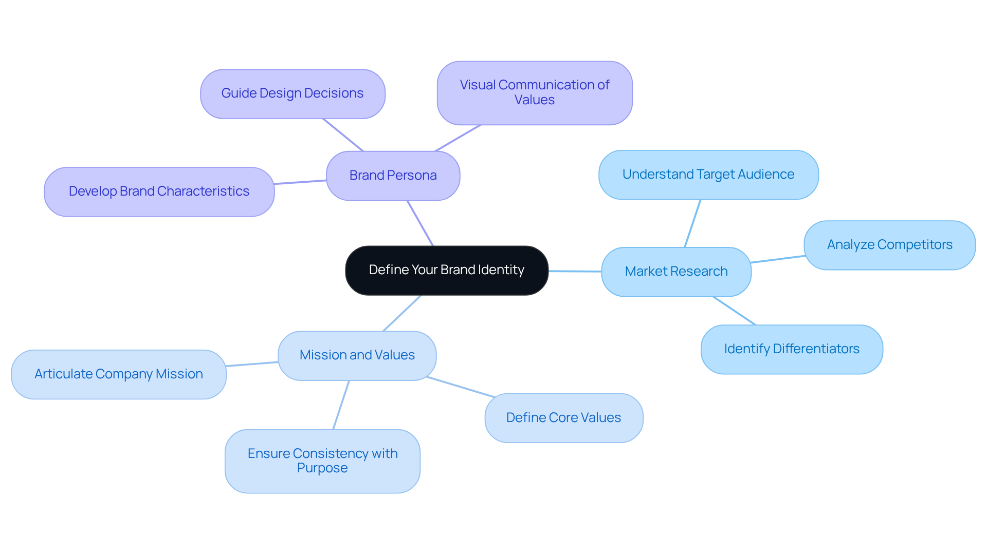 Start at the center with the main goal of defining your brand identity. Follow the branches to explore each step you need to take, and see how they connect to help you create a strong and recognizable brand.