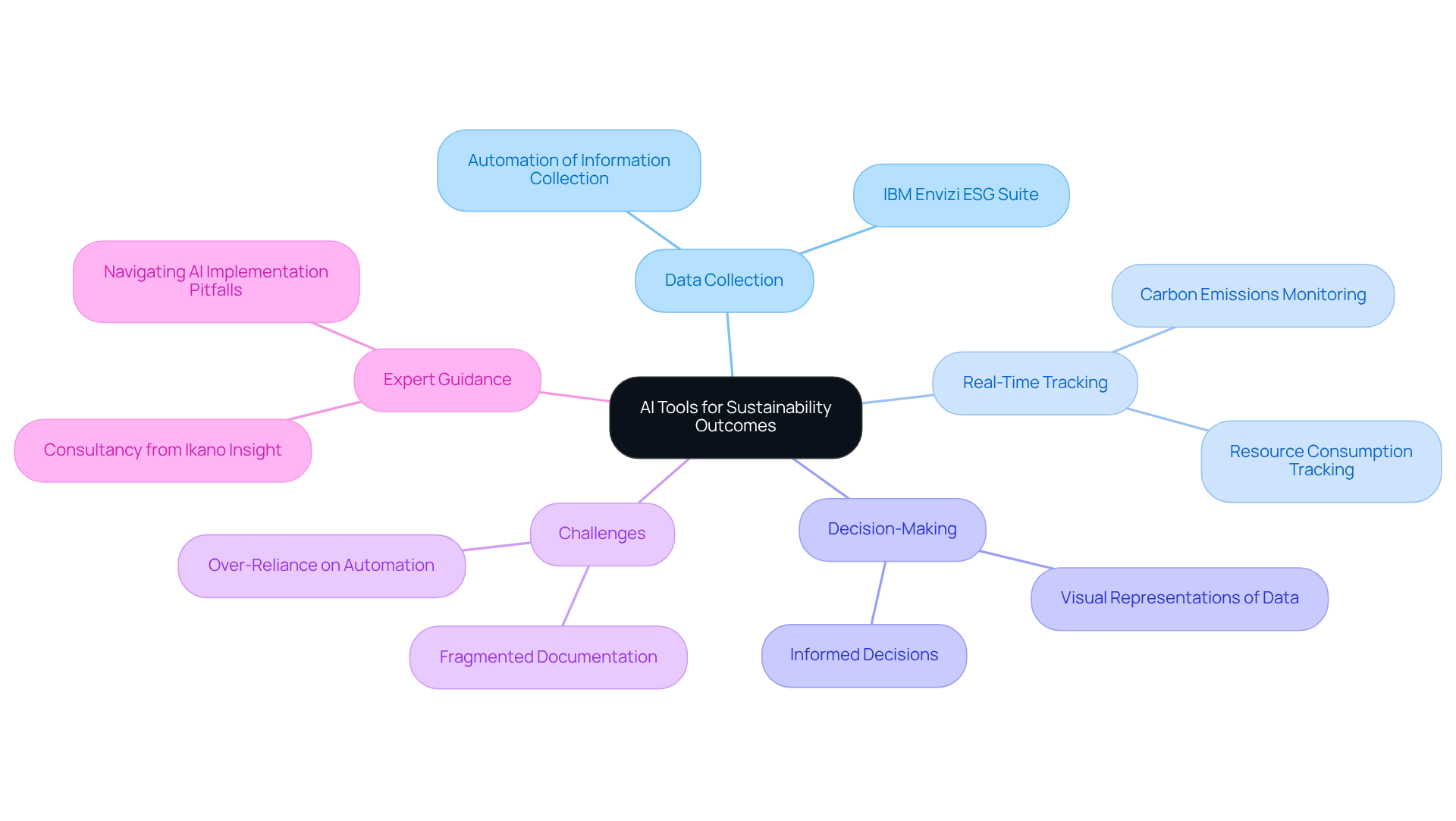 Start at the center with the main topic, then explore each branch to understand how AI tools enhance sustainability outcomes and the challenges organizations face.