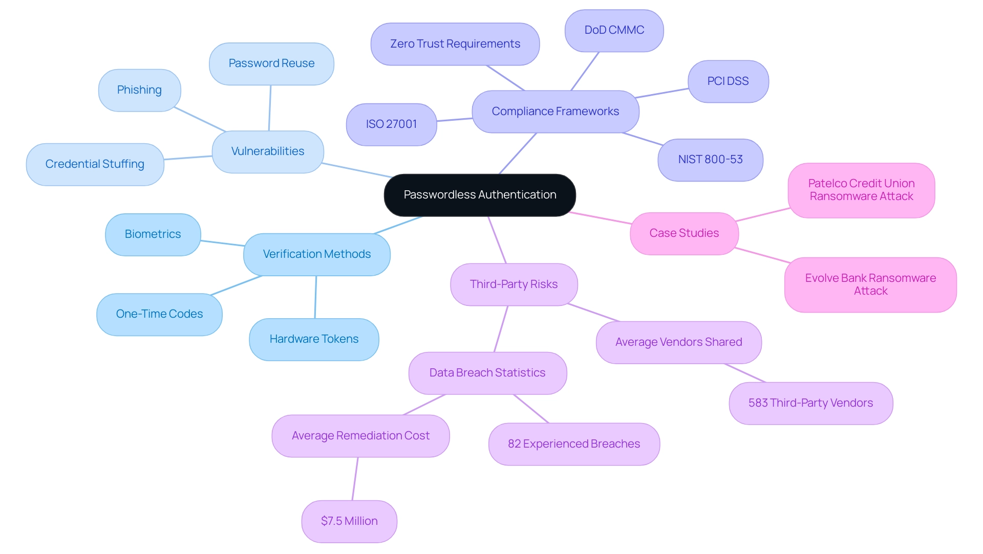 Central node represents passwordless authentication; branches represent verification methods, vulnerabilities, and compliance frameworks, each color-coded for easy identification.