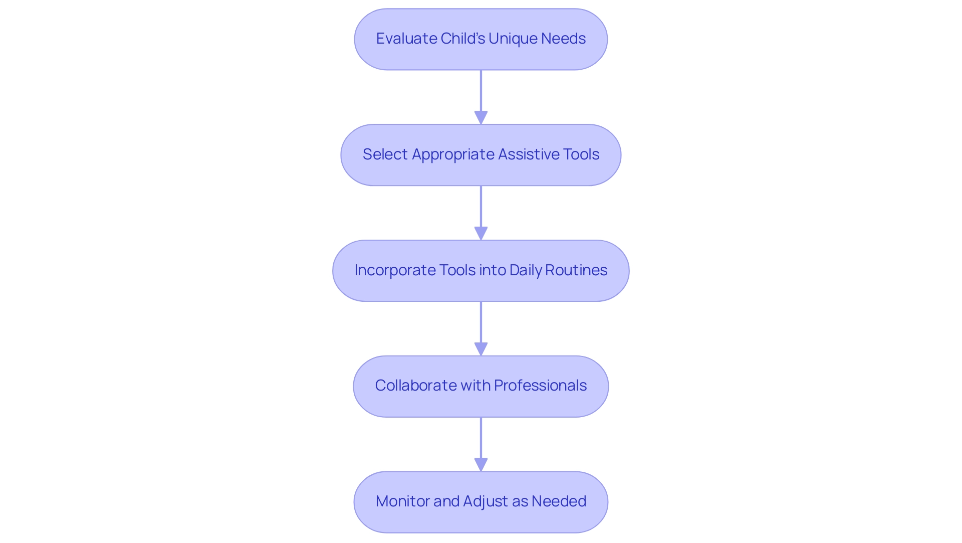 Each box represents a step in the process of integrating assistive technology, with arrows indicating the flow from one step to the next.