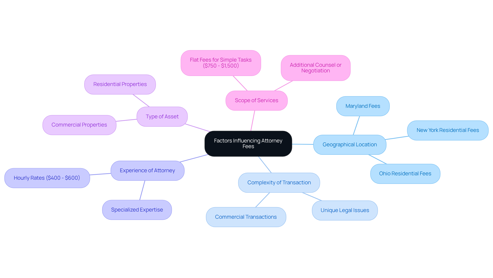 This mindmap starts with the main topic of attorney fees at the center. Each branch represents a different factor that affects these fees, and the sub-branches provide more details or examples. Follow the branches to see how each factor contributes to the overall costs.
