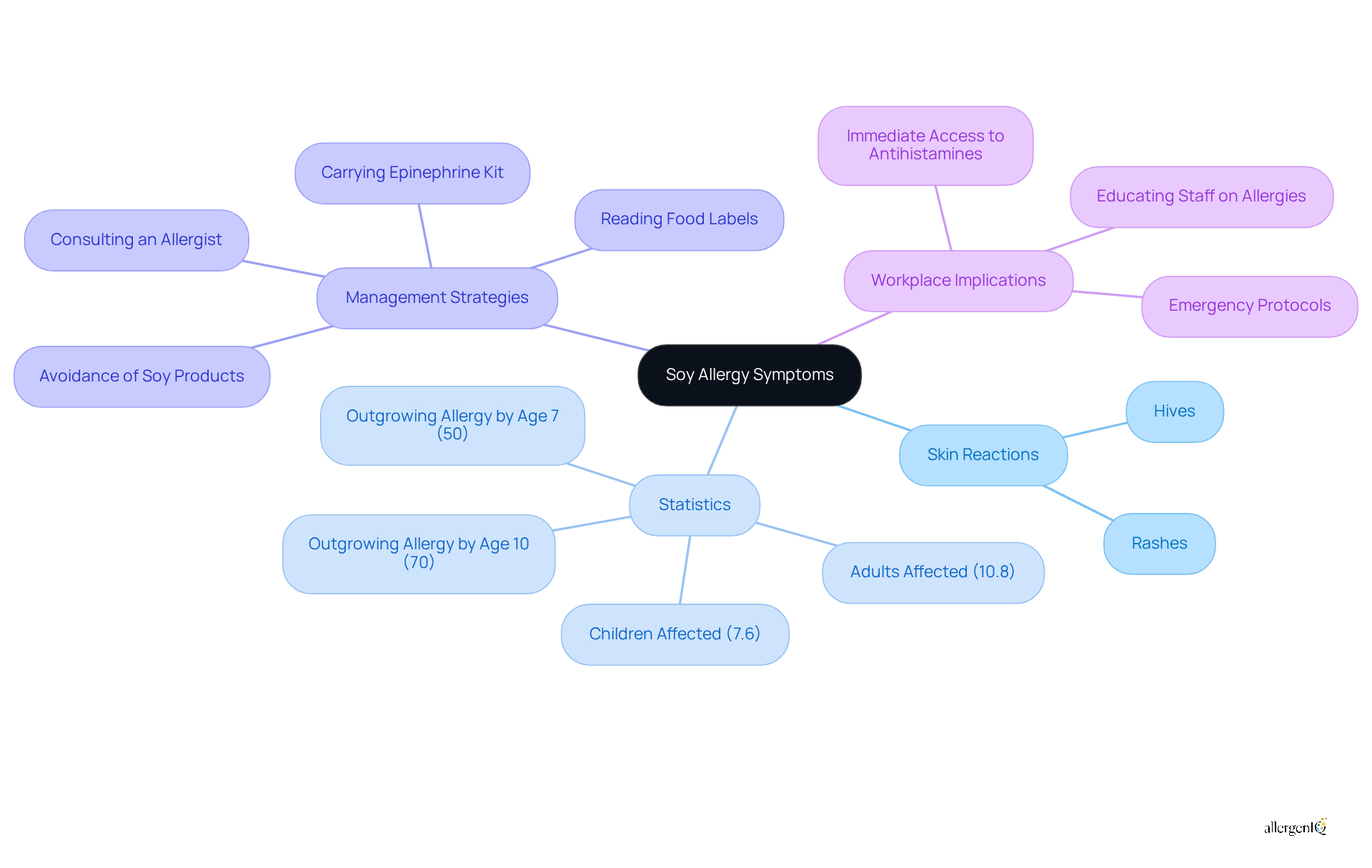The central node represents soy allergy symptoms, with branches showing related topics. Each branch helps you explore different aspects of soy allergies, from symptoms to management strategies.