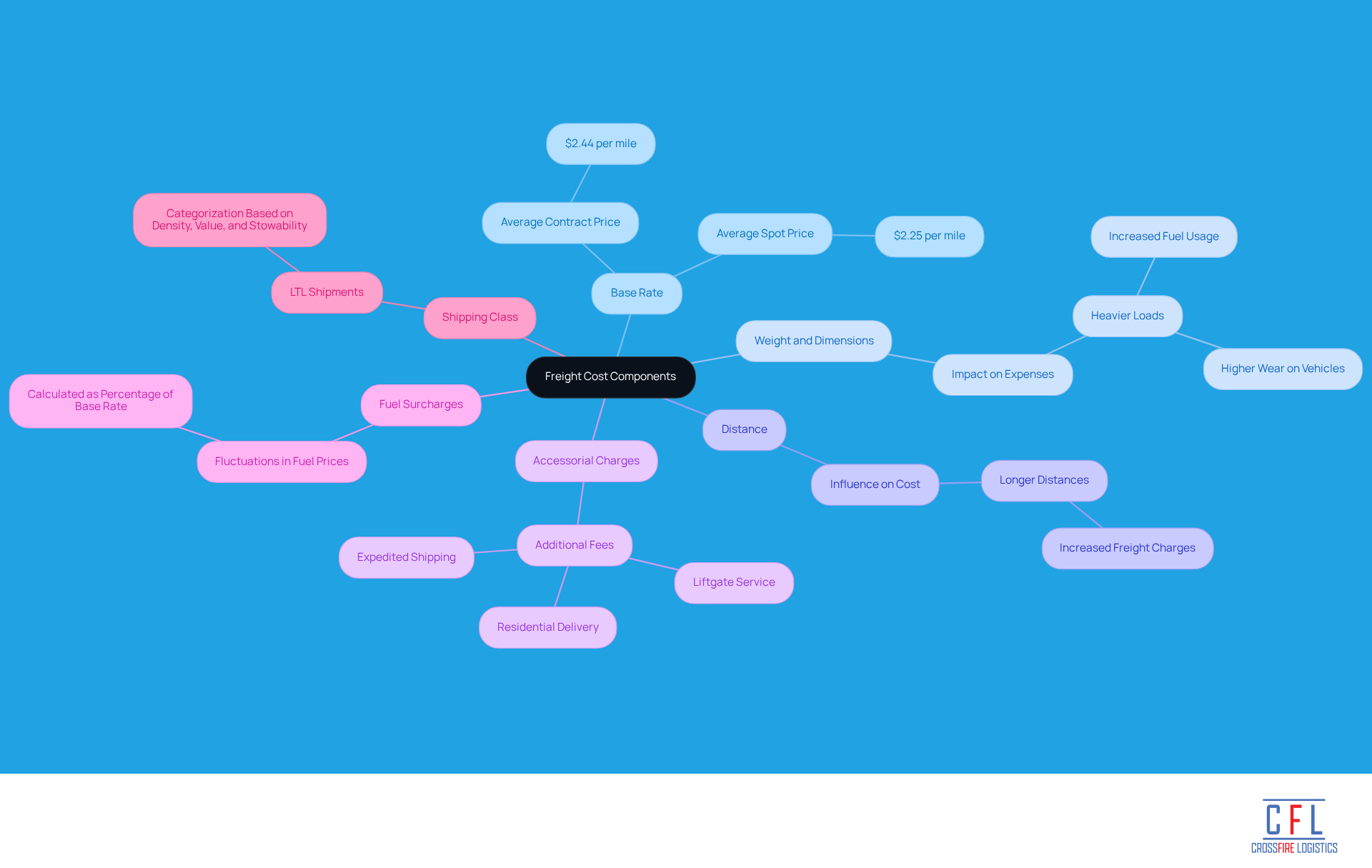The central node represents the overall topic of freight costs, while each branch shows a key component that affects those costs. Follow the branches to explore how each factor contributes to the total freight expense.