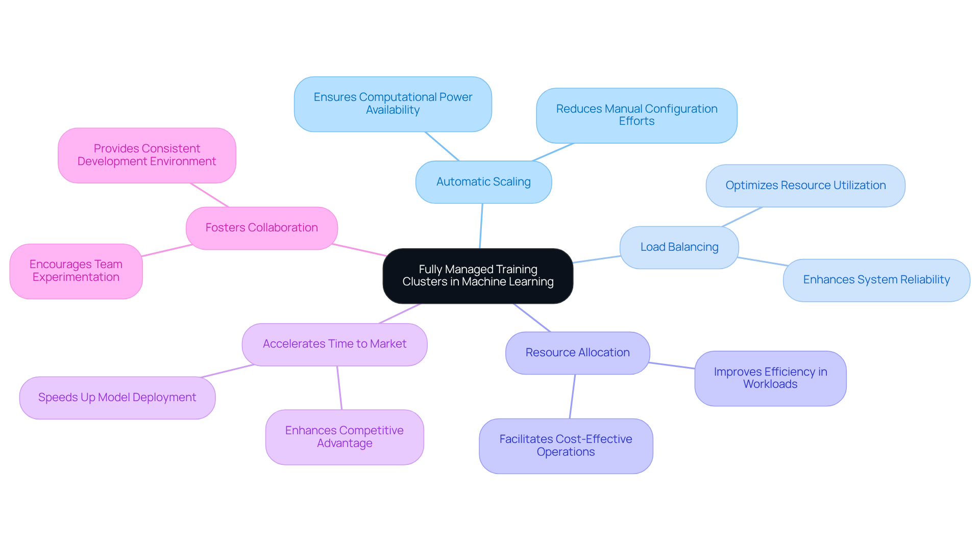 The central node represents the main topic. Each branch shows a key feature, and the sub-branches explain how that feature benefits organizations. The colors help differentiate between features for easier understanding. The central node represents the main topic. Each branch shows a key feature, and the sub-branches explain how that feature benefits organizations. The colors help differentiate between features for easier understanding.