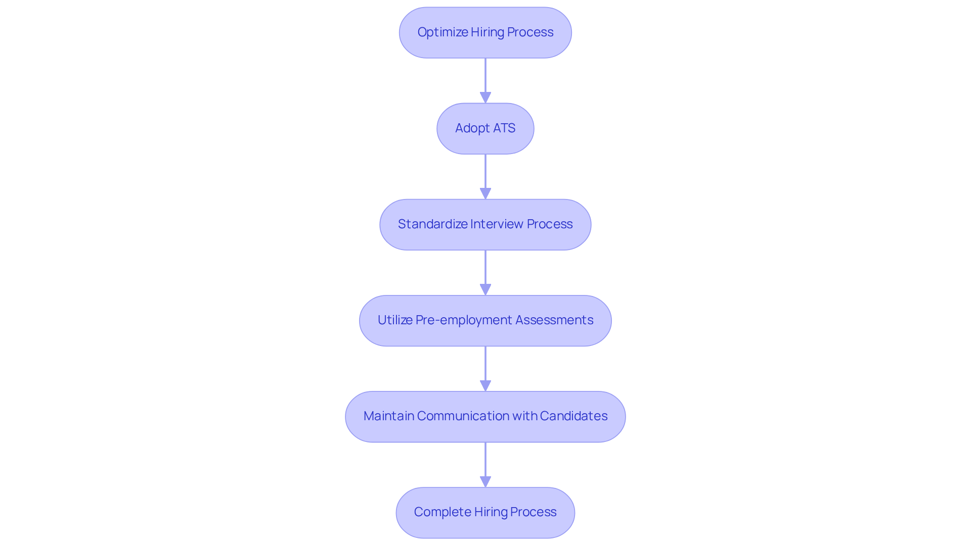 Each box represents a step in the hiring process. Follow the arrows to see how each action connects and contributes to a more efficient recruitment strategy.