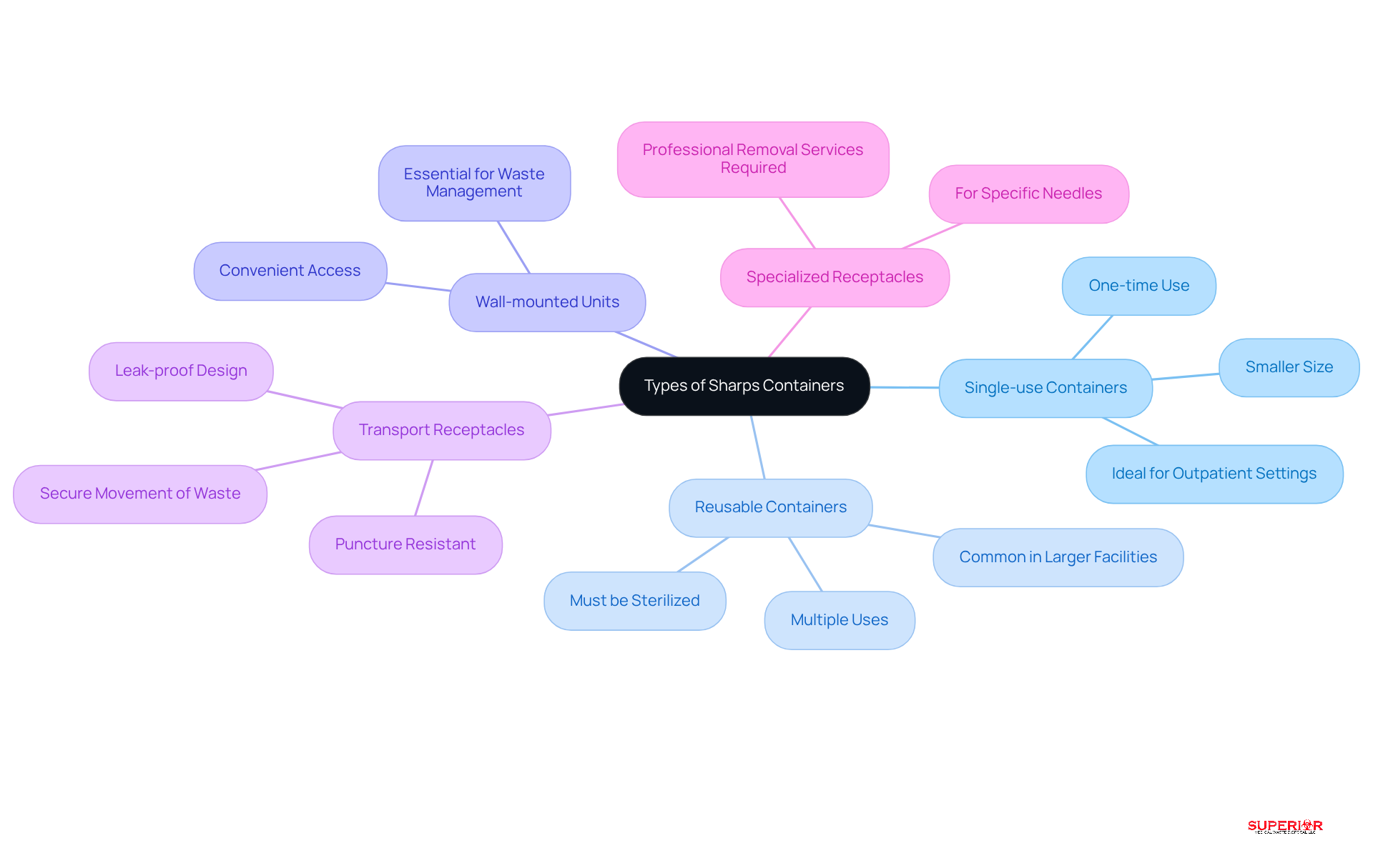 The central node represents the main topic, while the branches show different types of sharps containers. Each branch includes important details about the specific applications and characteristics of that type.