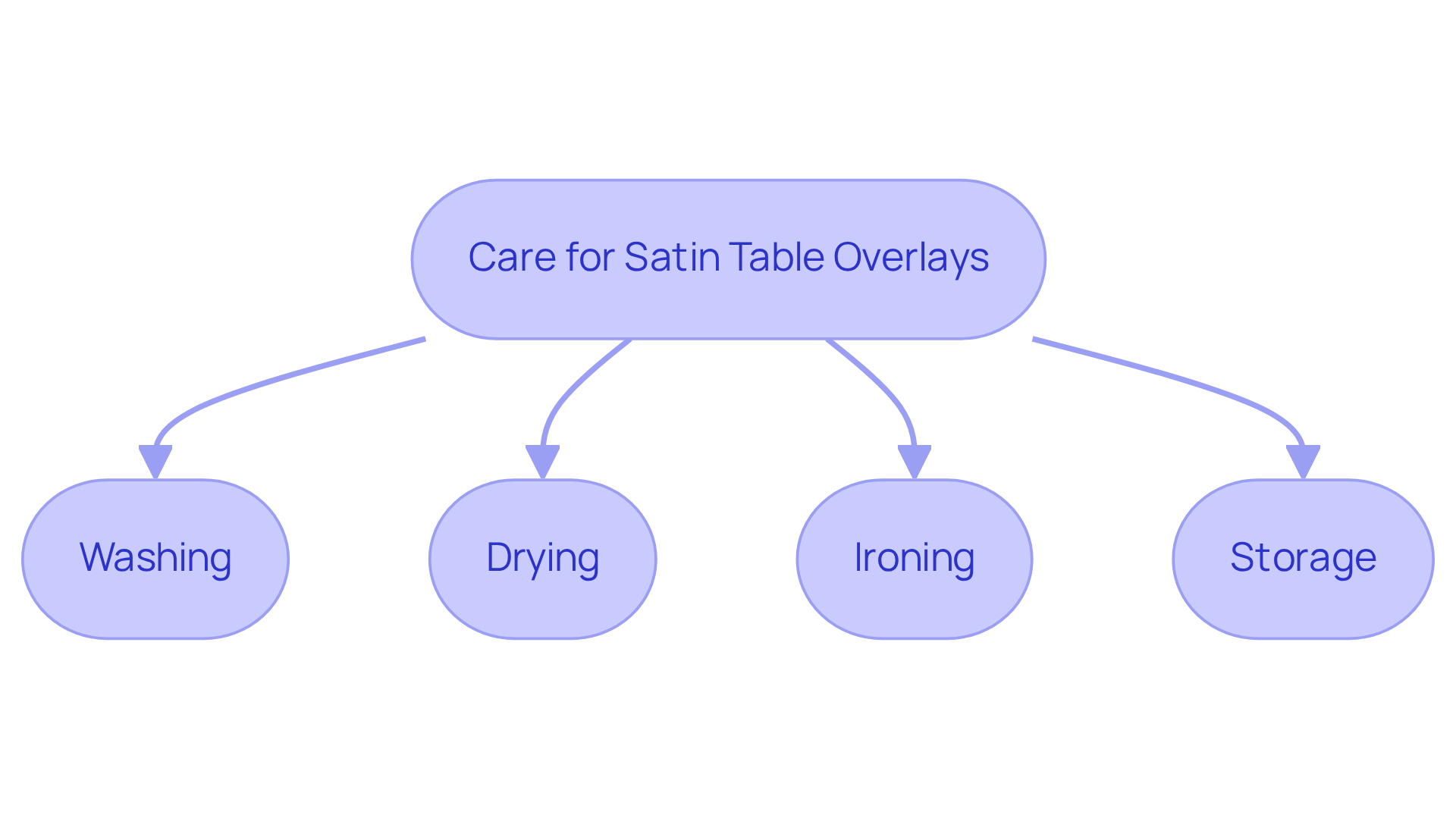 Follow the arrows to see each step in caring for your satin table overlays. Each box contains important tips to keep your tablecloths looking beautiful and elegant.