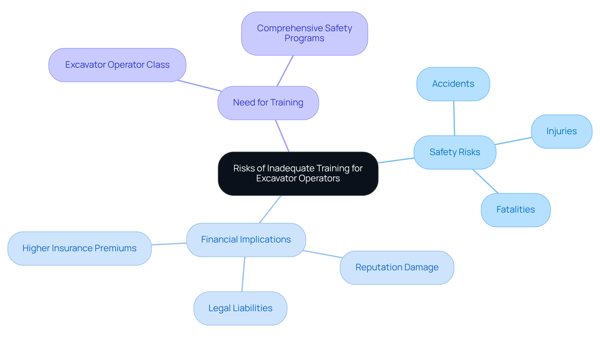The central node represents the main topic, while branches show different aspects of the risks involved. Each color-coded branch helps you understand how safety, finances, and training are interconnected.