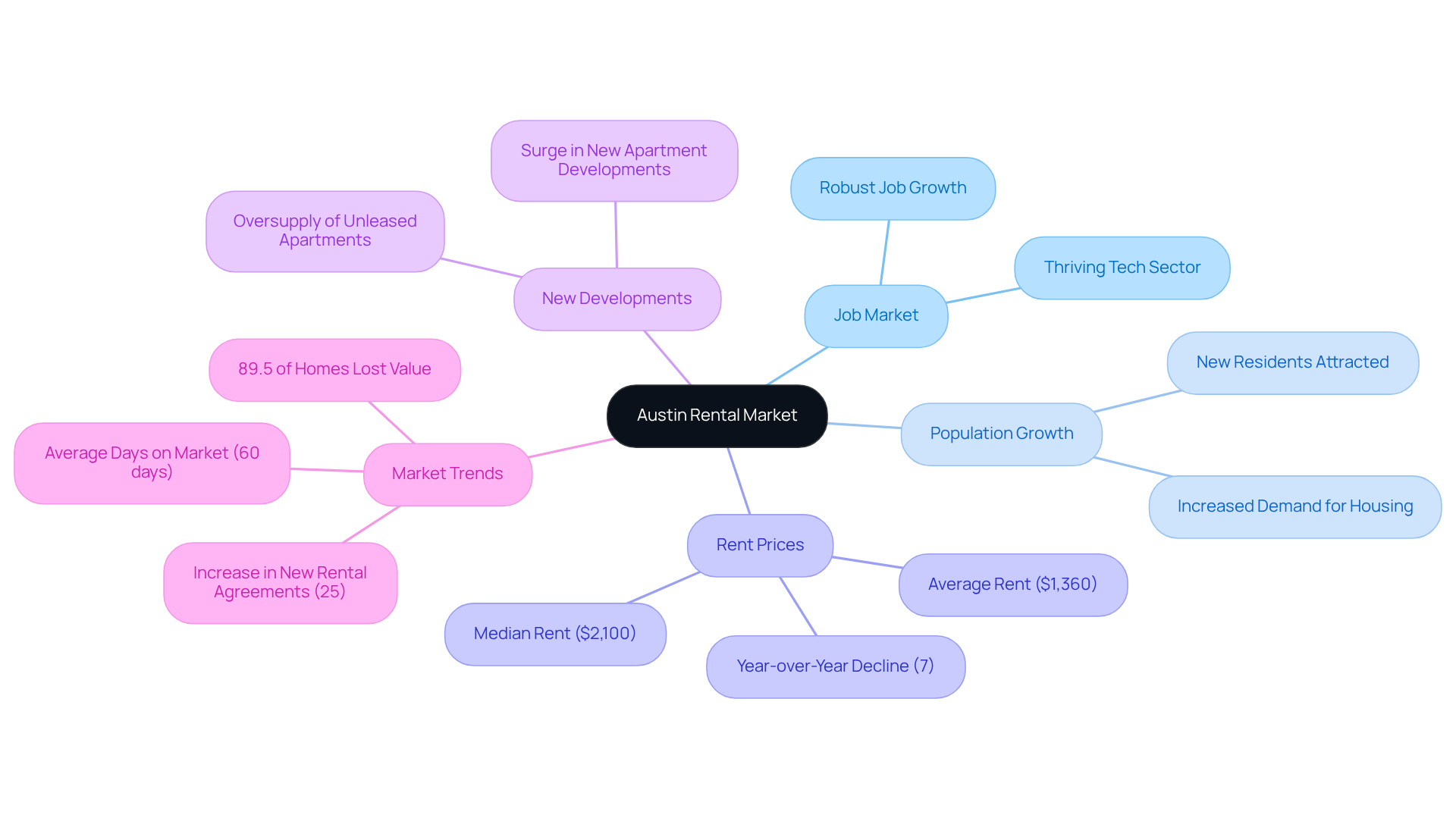 The central node represents the overall rental market, while branches show key factors like job growth and rent prices. Each sub-branch provides specific data points, helping you understand how these elements interact. The central node represents the overall rental market, while branches show key factors like job growth and rent prices. Each sub-branch provides specific data points, helping you understand how these elements interact.