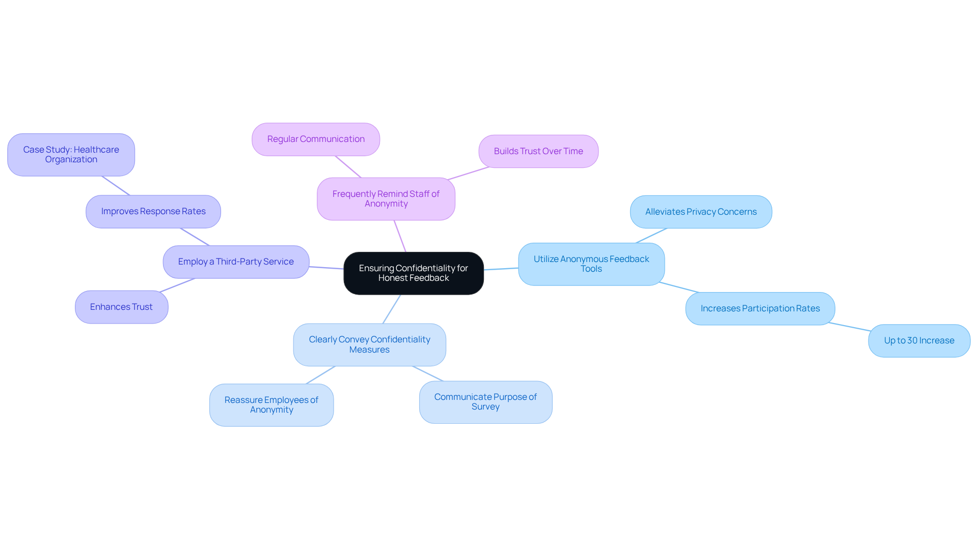 This mindmap starts with the main idea of ensuring confidentiality at the center. Each branch represents a key action that organizations can take to promote honest feedback. Follow the branches to see how each action contributes to the overall goal of fostering a safe environment for feedback. This mindmap starts with the main idea of ensuring confidentiality at the center. Each branch represents a key action that organizations can take to promote honest feedback. Follow the branches to see how each action contributes to the overall goal of fostering a safe environment for feedback.