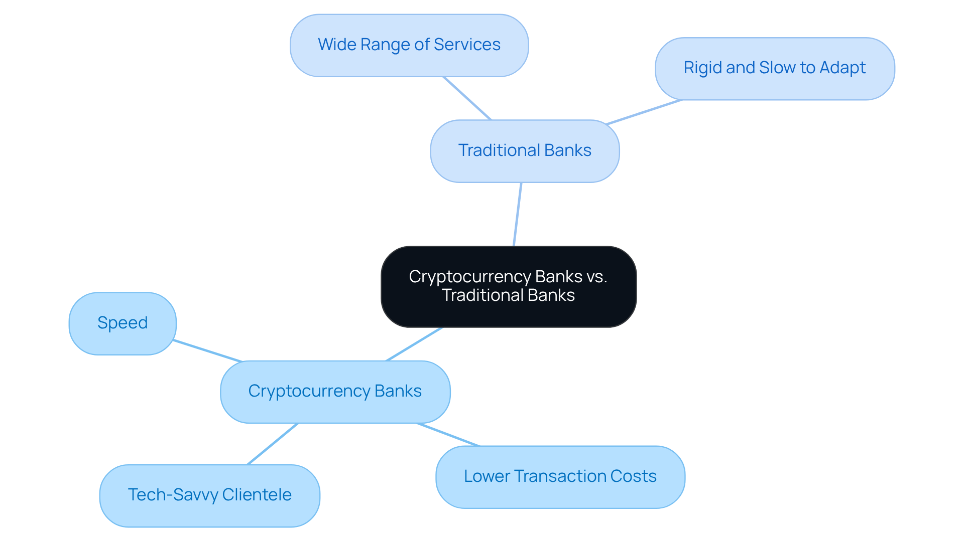 The central node represents the overall comparison, while the branches show the unique features of each type of bank. This helps you understand the strengths and weaknesses of both options at a glance. The central node represents the overall comparison, while the branches show the unique features of each type of bank. This helps you understand the strengths and weaknesses of both options at a glance.