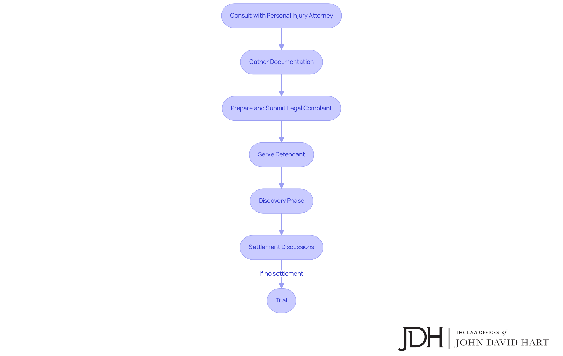 This flowchart guides you through the process of filing a truck accident lawsuit. Each box represents a step you need to take, starting from consulting an attorney to potentially going to trial. Follow the arrows to see how each step connects to the next! This flowchart guides you through the process of filing a truck accident lawsuit. Each box represents a step you need to take, starting from consulting an attorney to potentially going to trial. Follow the arrows to see how each step connects to the next!