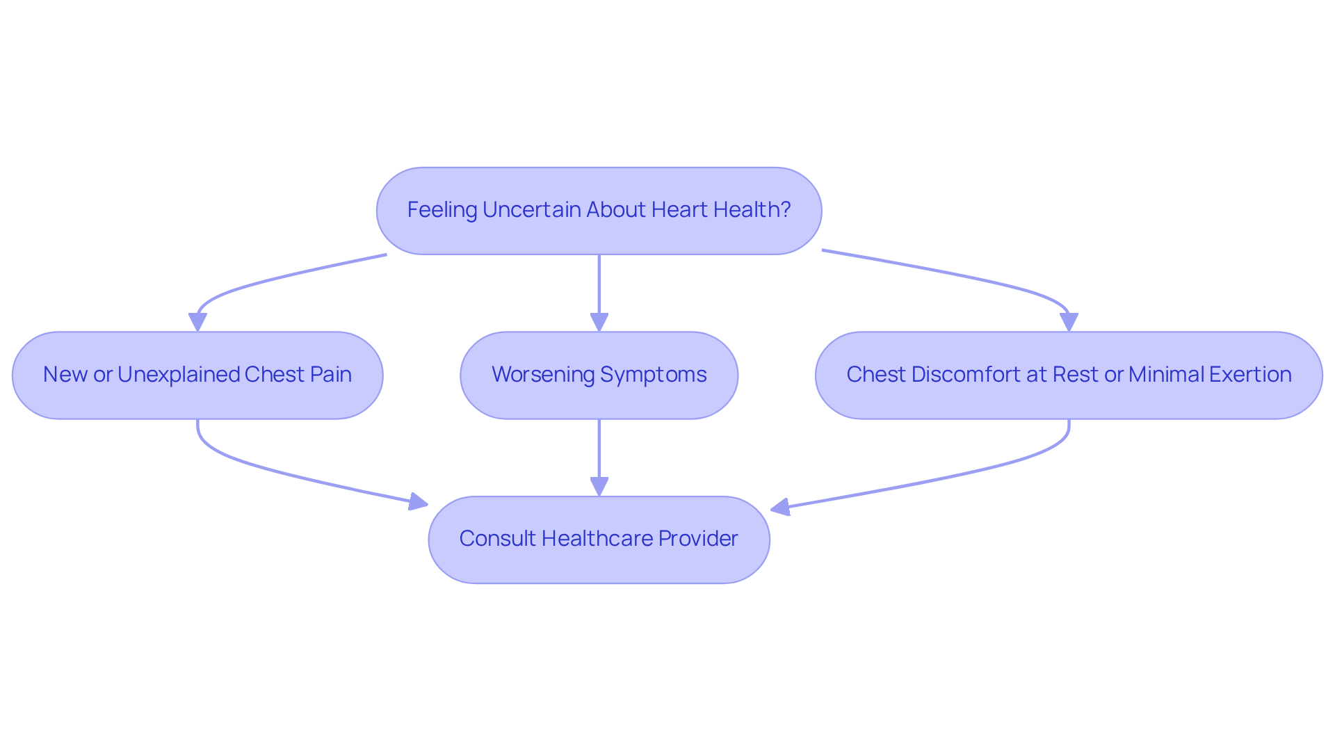 This flowchart helps you understand when to reach out for medical help regarding heart health. Start at the top and follow the arrows based on your symptoms. If you experience any of the warning signs, it's time to consult a healthcare provider!