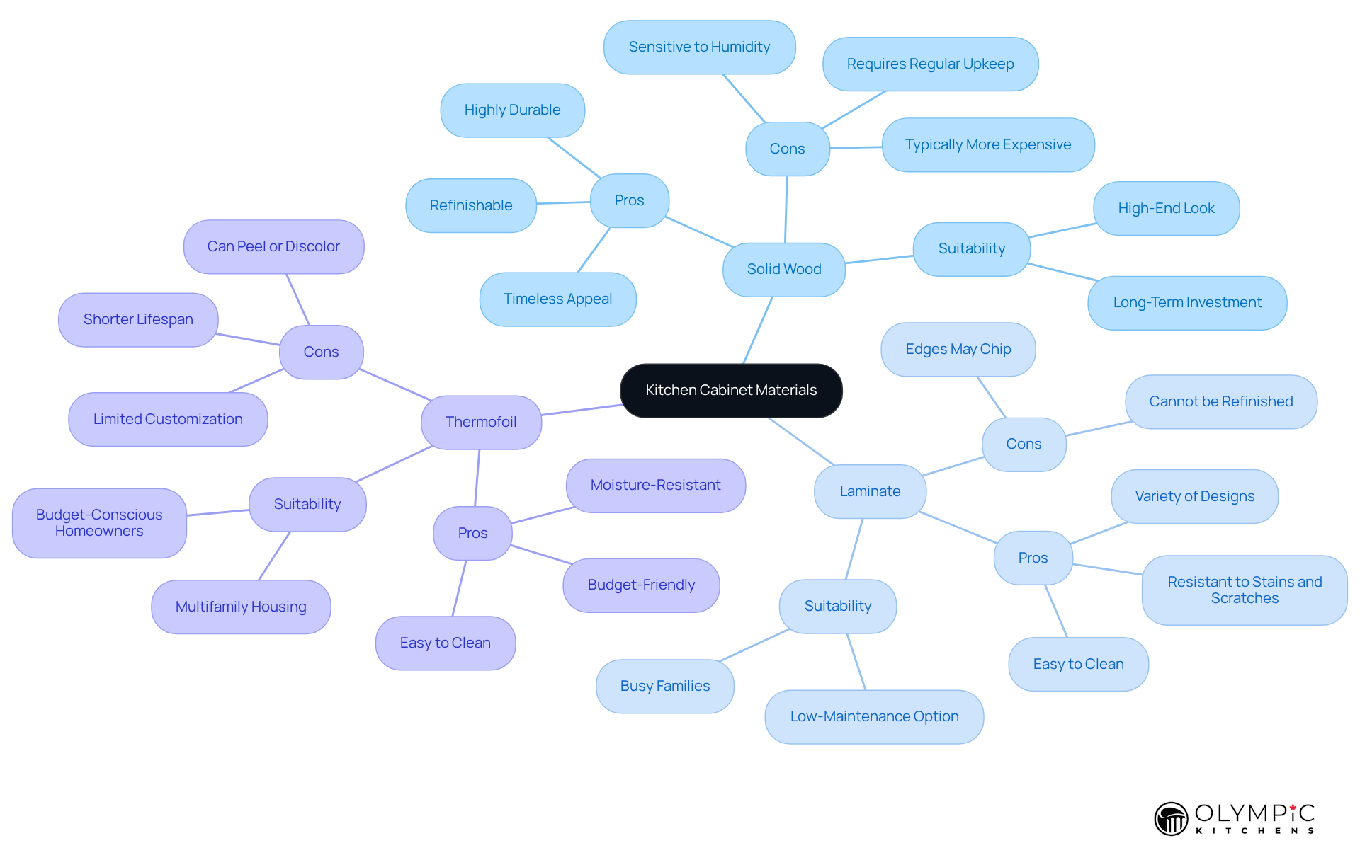 The central node represents the topic of kitchen cabinet materials. Each branch shows a different material, with pros and cons listed underneath. This layout helps you quickly compare the options and understand which material might be best for your needs.