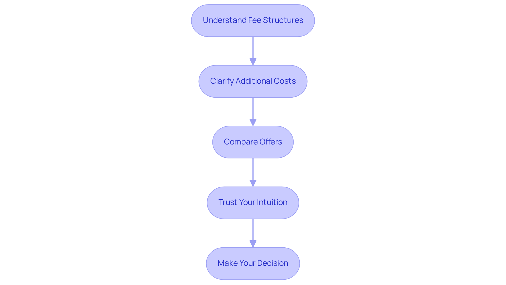 Each box represents a step in the decision-making process. Follow the arrows to see how to navigate through understanding fees, comparing options, and ultimately making your choice. Each box represents a step in the decision-making process. Follow the arrows to see how to navigate through understanding fees, comparing options, and ultimately making your choice.