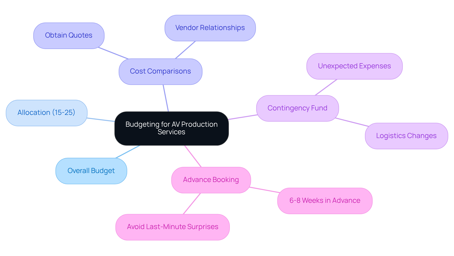 The central node represents the main budgeting theme, while branches show important aspects to consider. Each branch helps you understand how to allocate resources wisely and plan effectively for your AV needs.
