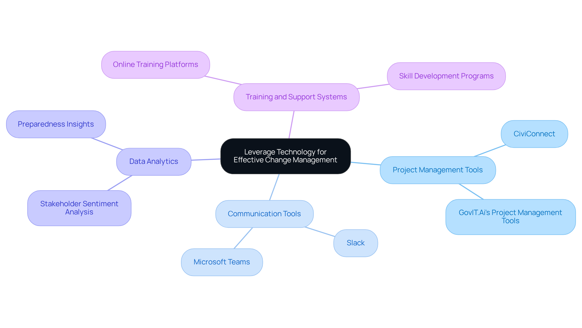 Start at the center with the main theme of technology in change management, then follow the branches to explore each strategy and the tools that support them. Start at the center with the main theme of technology in change management, then follow the branches to explore each strategy and the tools that support them.