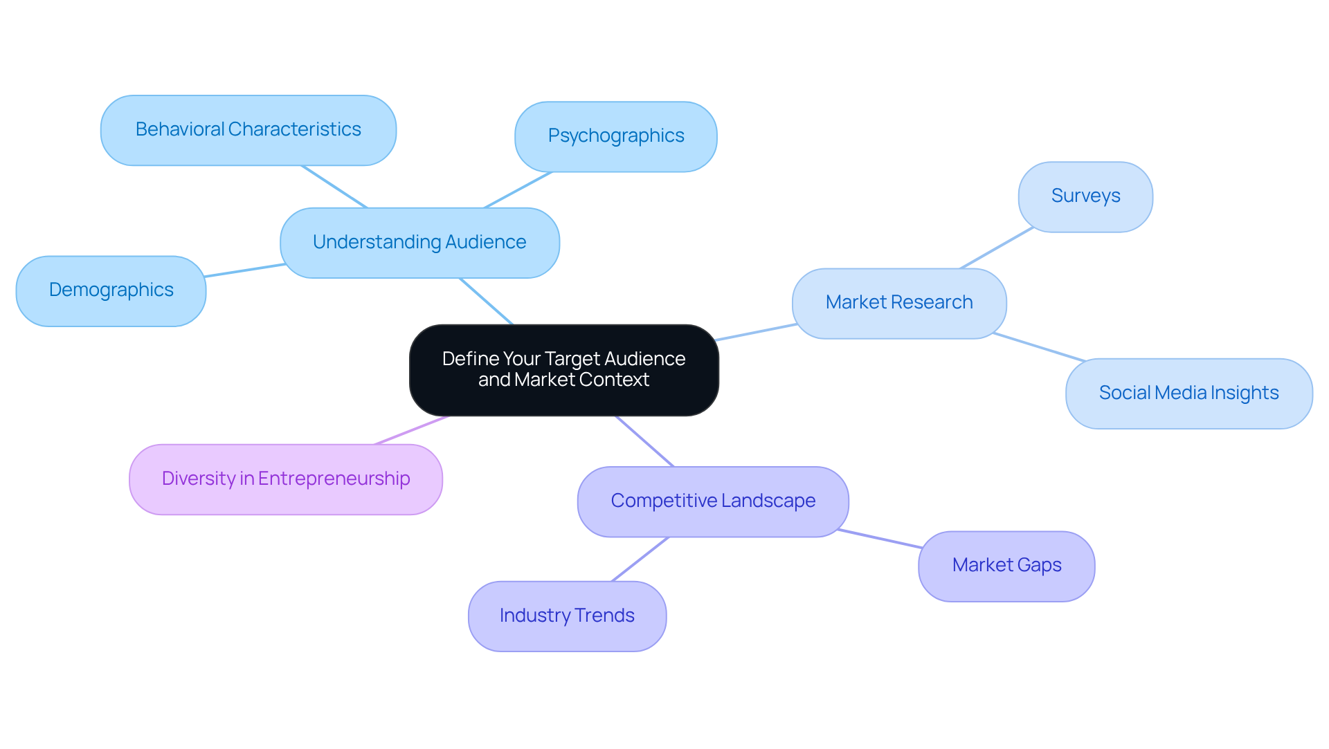This mindmap starts with the main idea at the center and branches out to show different aspects of understanding your audience and market. Each branch represents a key theme, and the sub-branches provide more detail. Follow the branches to see how everything connects and supports your startup's success.
