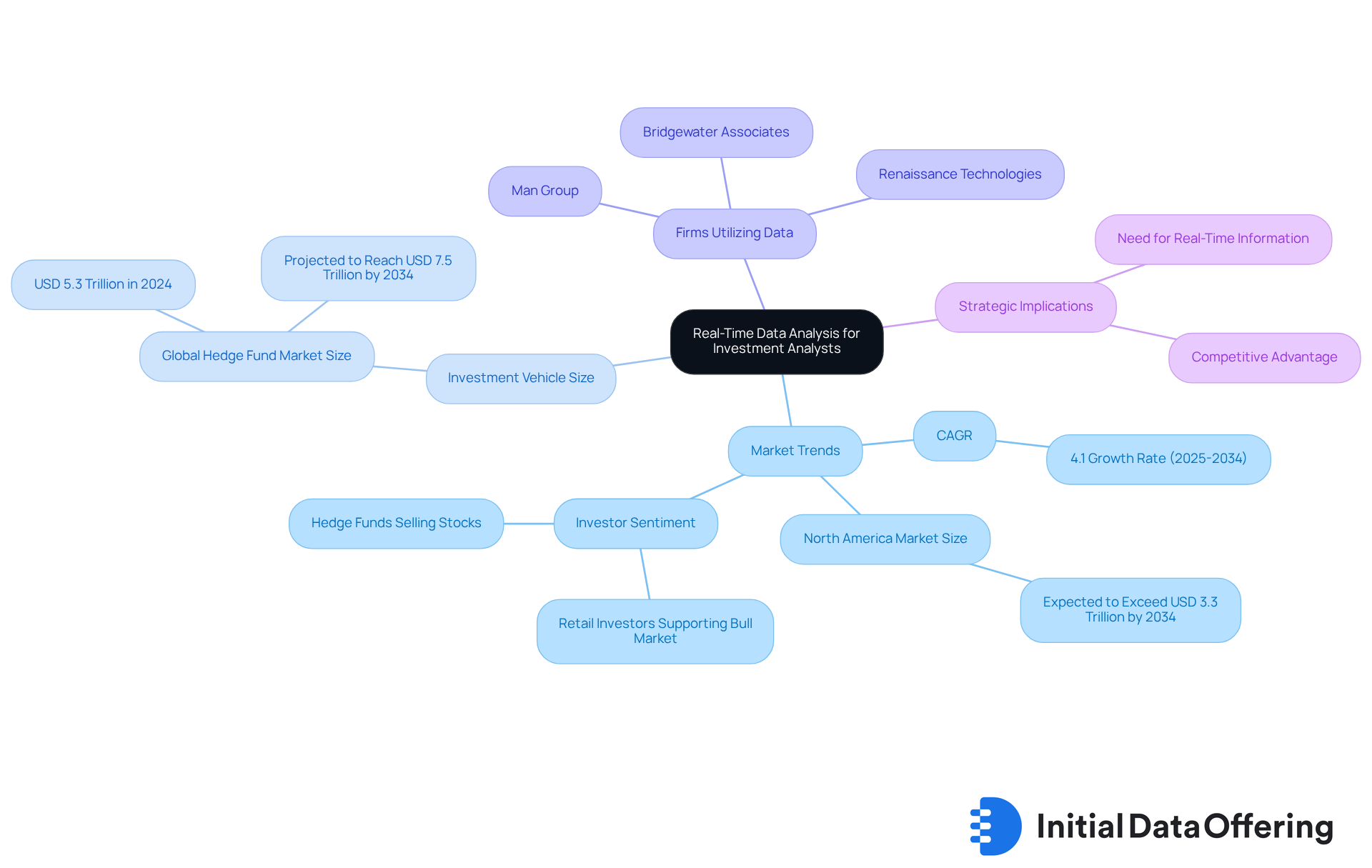 The center represents the main theme of real-time data analysis, with branches showing related topics like market trends and firms. Each branch highlights important aspects that contribute to understanding how analysts can leverage data for better decision-making.
