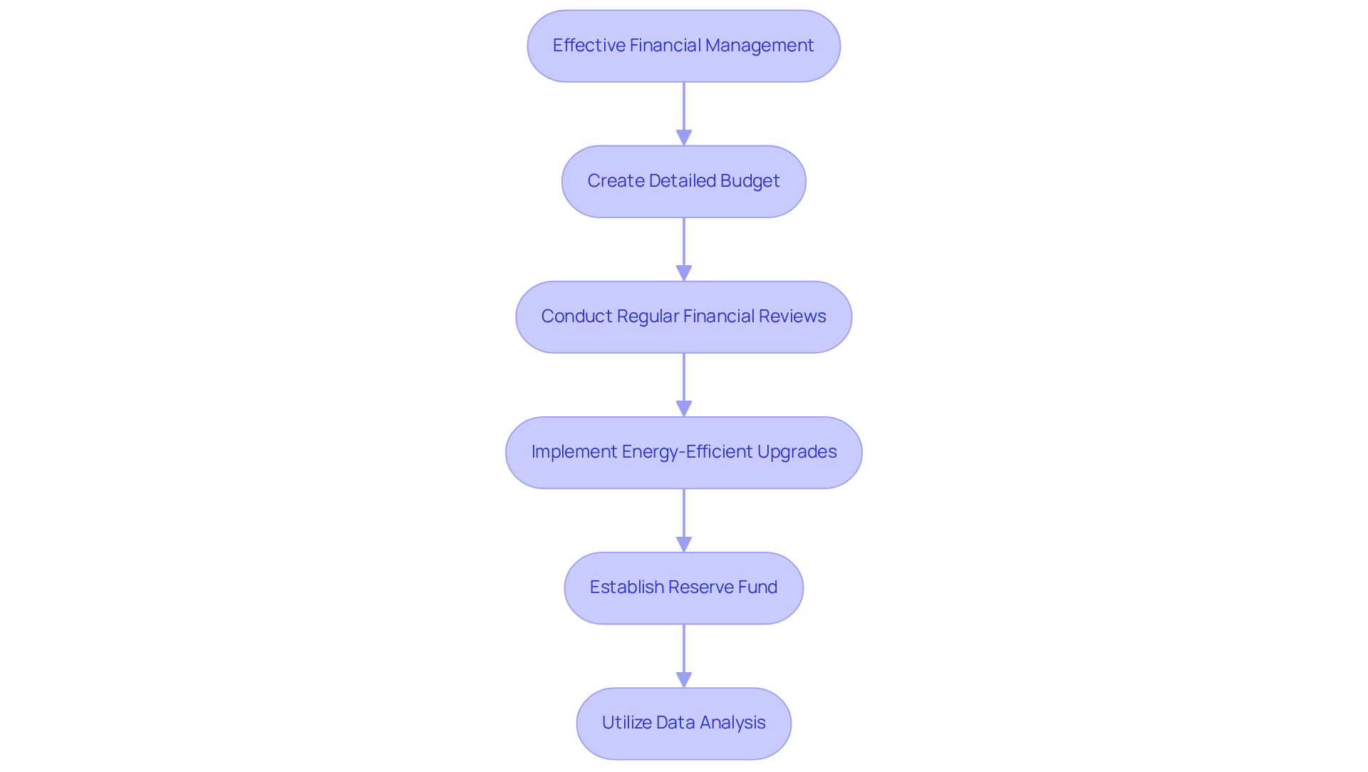 This flowchart illustrates the steps property managers should take to optimize financial management. Follow the arrows to see how each step connects to the next, ensuring a comprehensive approach to maintaining profitability.