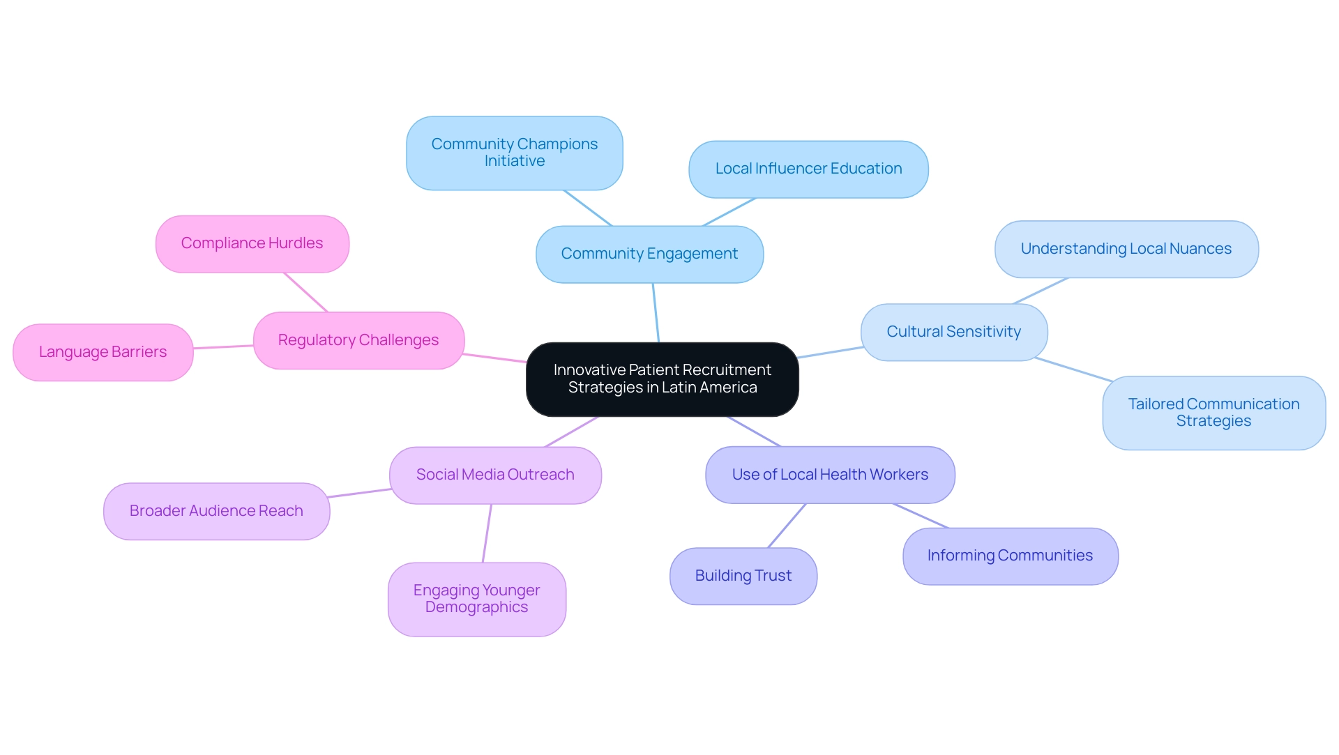 The central node represents the overall theme, with branches indicating main strategies and sub-branches showing specific initiatives or challenges.