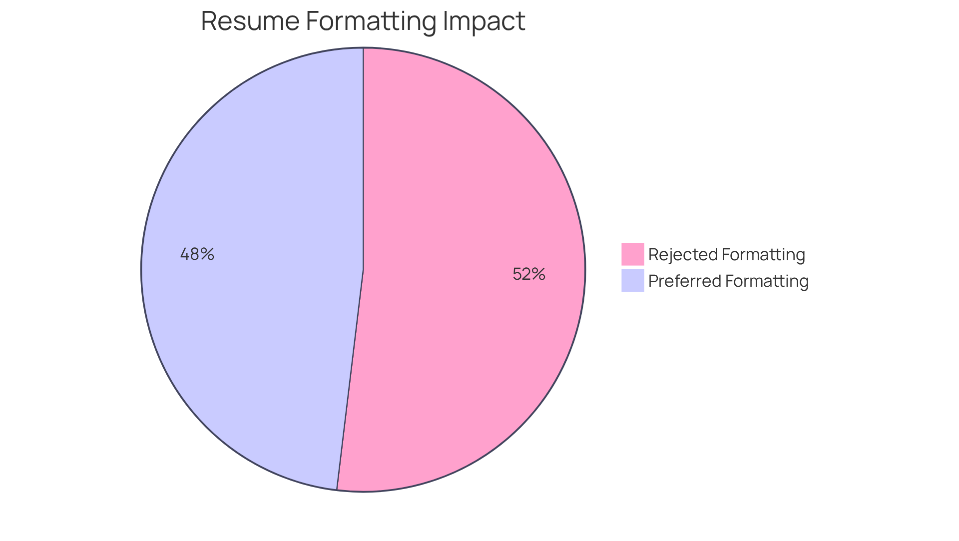 The blue slice shows that 63% of recruiters prefer well-formatted resumes, while the red slice indicates that 68% would reject applications that are poorly formatted. The larger the slice, the more significant the impact on hiring decisions. The blue slice shows that 63% of recruiters prefer well-formatted resumes, while the red slice indicates that 68% would reject applications that are poorly formatted. The larger the slice, the more significant the impact on hiring decisions.