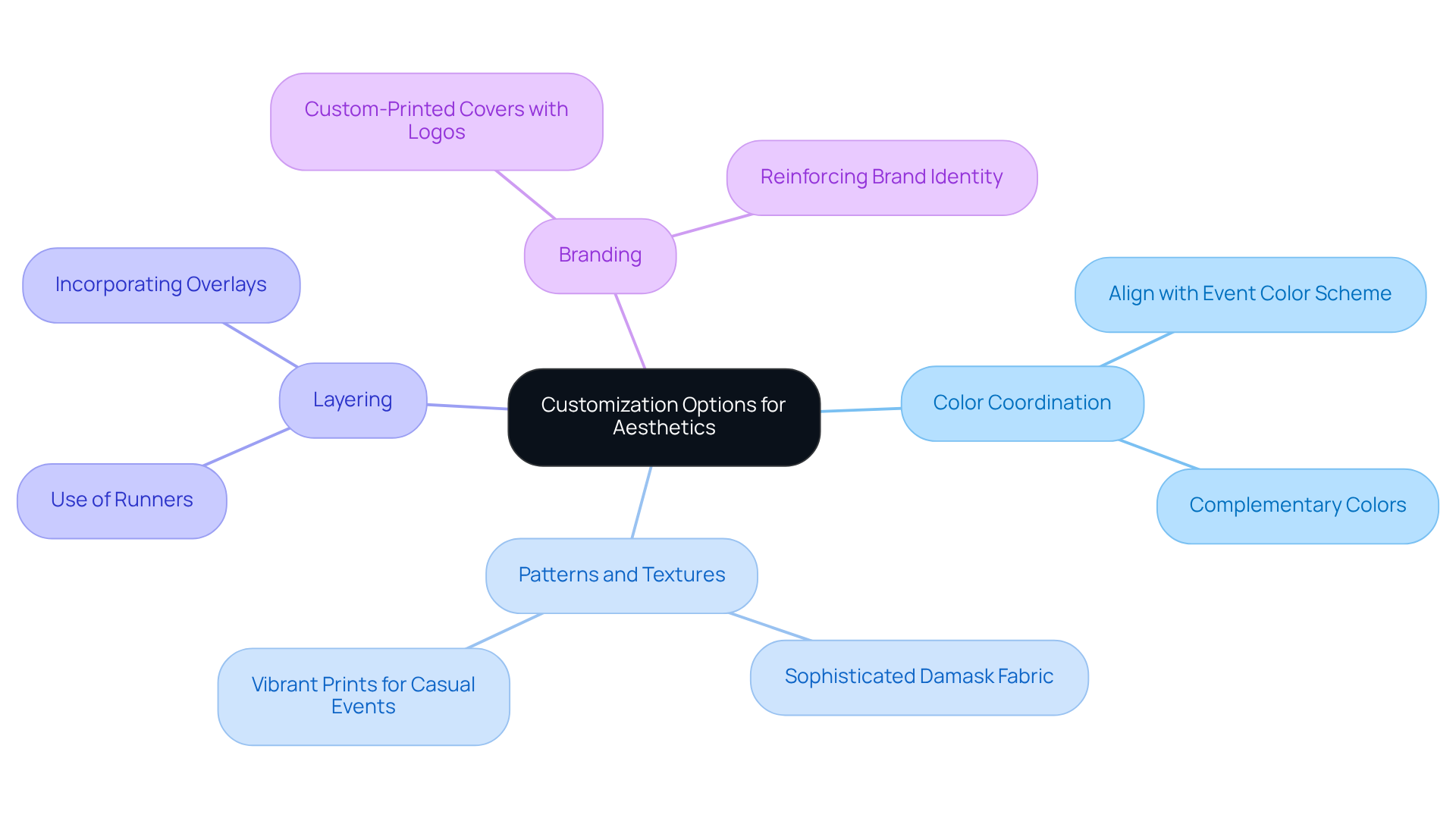 Start at the center with the main idea of customization options, then explore each branch to see the strategies that can elevate the aesthetic of your event.