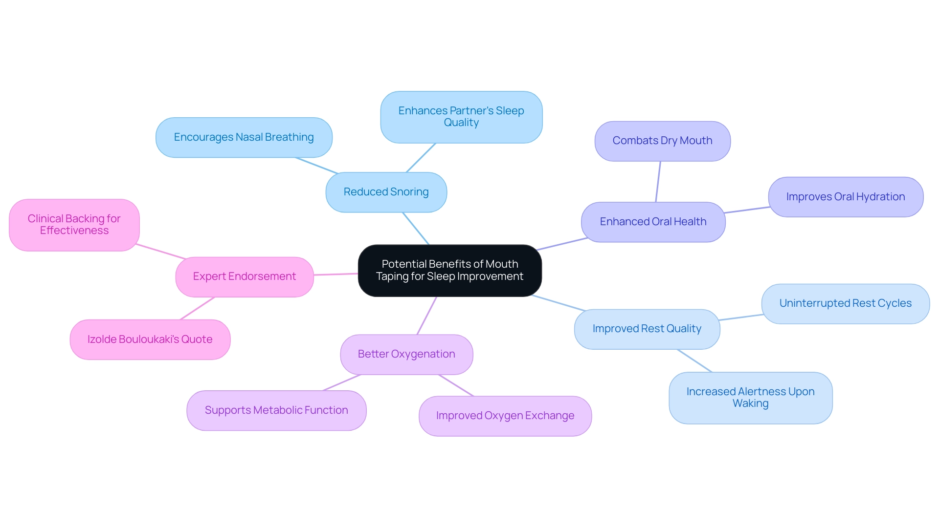 Each branch represents a specific benefit of mouth taping, with color coding to differentiate them.