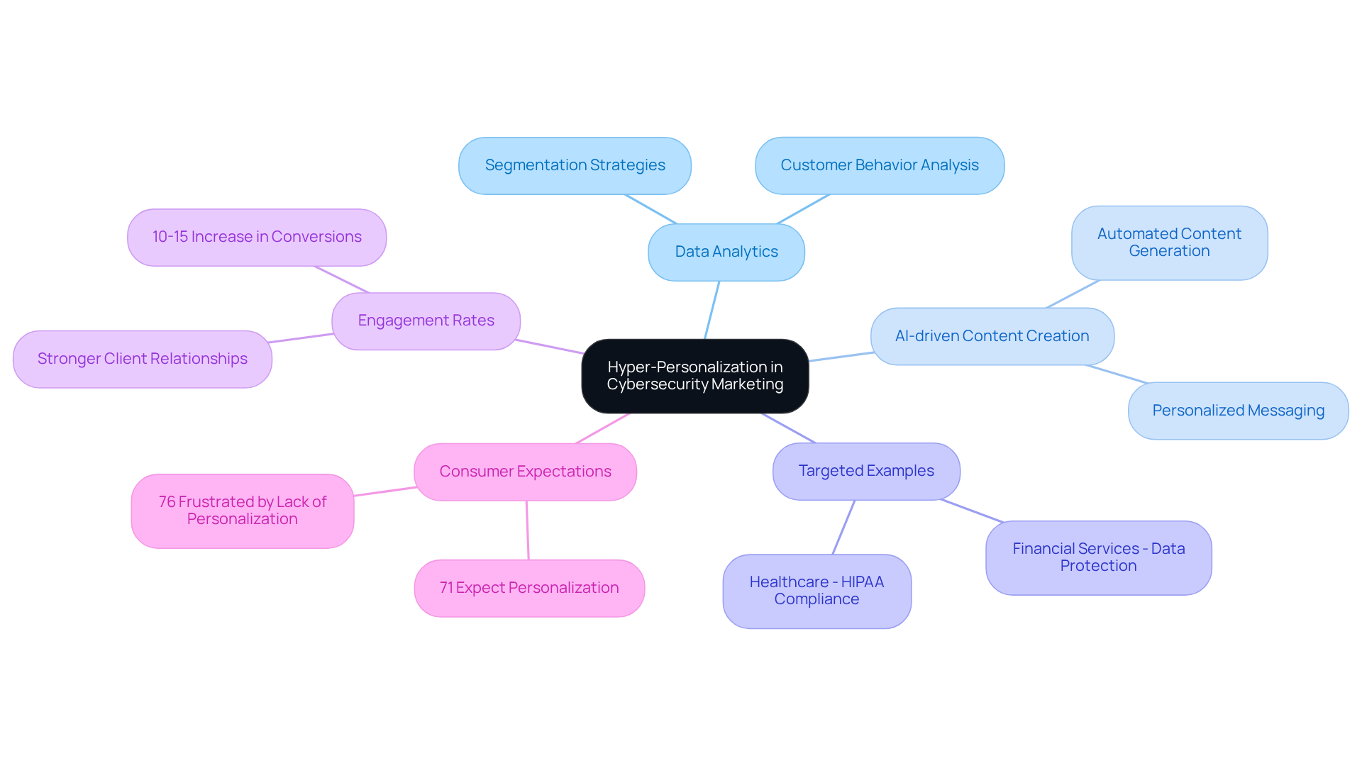 The central idea is hyper-personalization; follow the branches to explore how it applies to cybersecurity marketing, including examples, benefits, and consumer expectations.