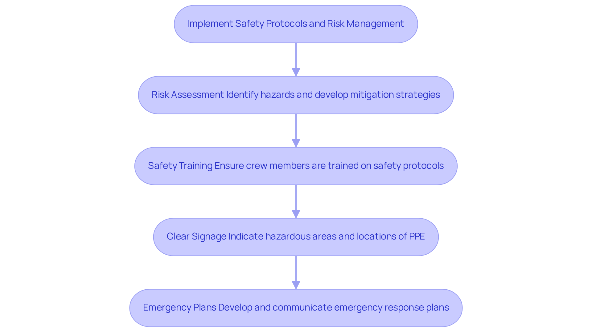 This flowchart outlines the key practices for implementing safety protocols. Each box represents a crucial step in the process, showing how they connect to ensure a safe environment. Follow the arrows to understand the sequence and importance of each practice. This flowchart outlines the key practices for implementing safety protocols. Each box represents a crucial step in the process, showing how they connect to ensure a safe environment. Follow the arrows to understand the sequence and importance of each practice.