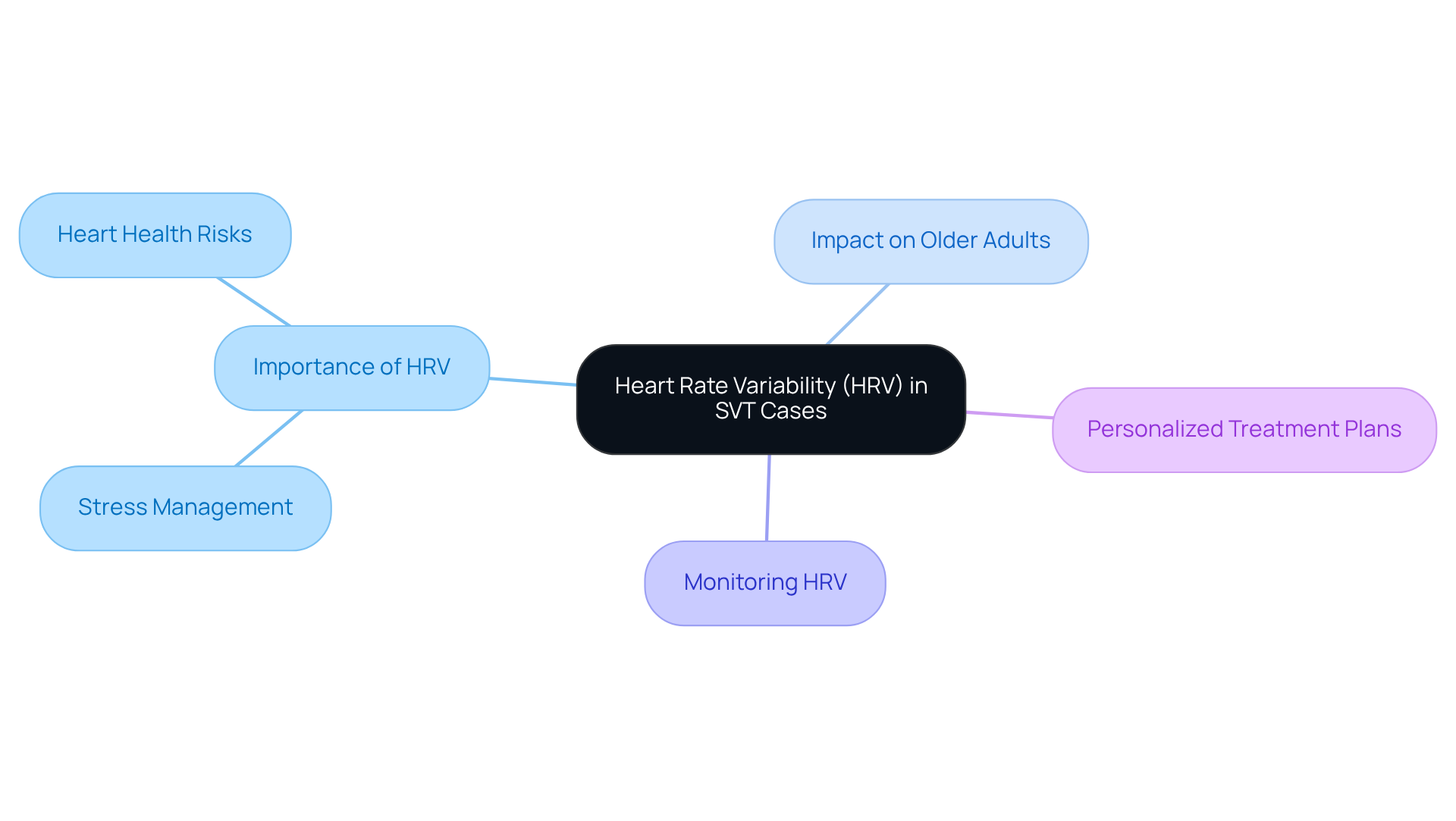 This mindmap shows how heart rate variability (HRV) relates to heart health, especially for older adults. Start at the center with HRV, then explore how it affects stress management, health monitoring, and treatment plans. Each branch represents a key aspect of HRV's role in heart health.