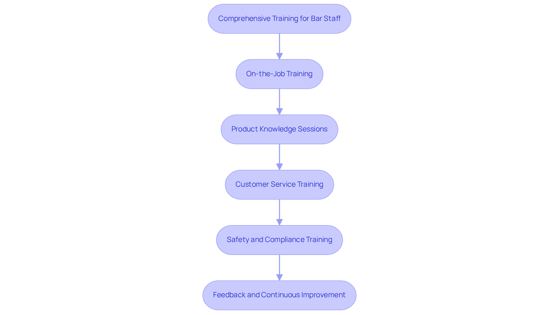 Each box represents a key training strategy. Follow the arrows to see how each step builds on the previous one, leading to a well-prepared bar staff. Each box represents a key training strategy. Follow the arrows to see how each step builds on the previous one, leading to a well-prepared bar staff.