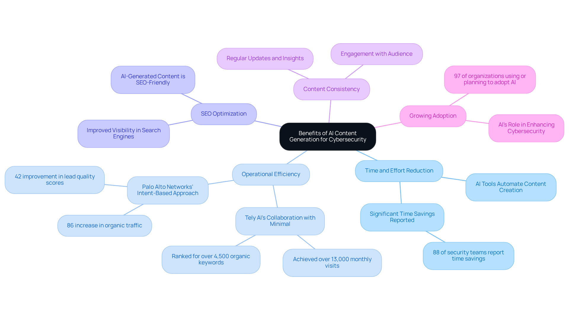 The central node represents the main topic, while the branches show different benefits of using AI in content generation. Each sub-point provides examples or statistics that illustrate the importance of these benefits.