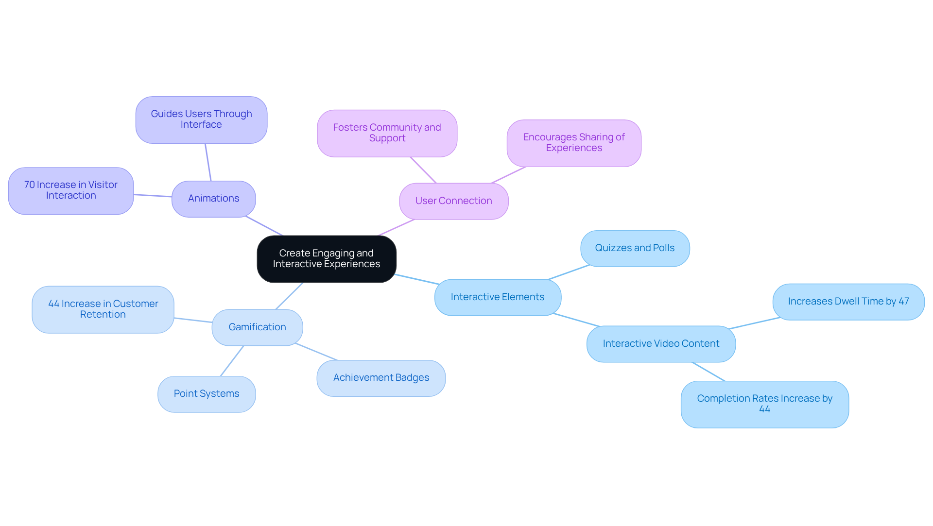 The central idea is about creating engaging experiences. Each branch represents a strategy, and the sub-branches provide specific techniques or outcomes related to that strategy. Follow the branches to explore how each element contributes to user engagement. The central idea is about creating engaging experiences. Each branch represents a strategy, and the sub-branches provide specific techniques or outcomes related to that strategy. Follow the branches to explore how each element contributes to user engagement.