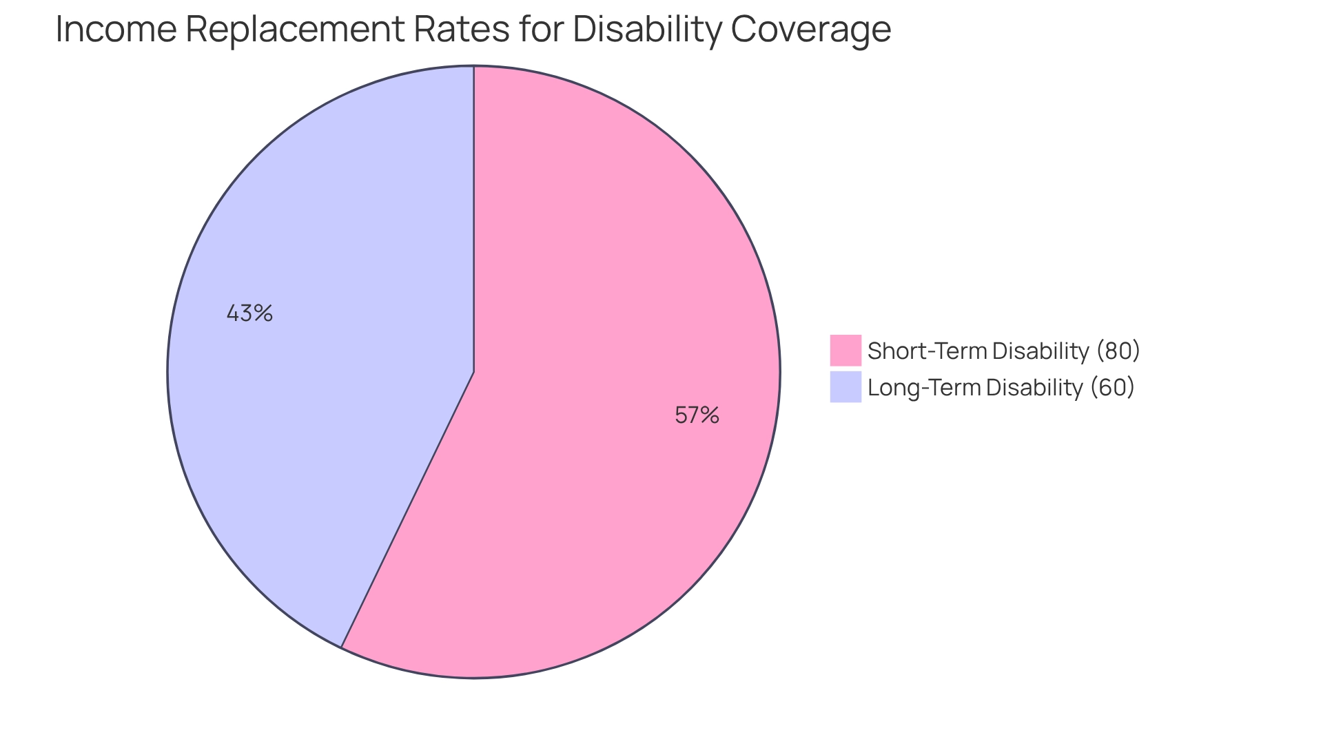 This chart shows how much income you can expect to receive from short-term vs long-term disability insurance. The bigger the slice, the greater the percentage of your pre-illness earnings you'll receive.