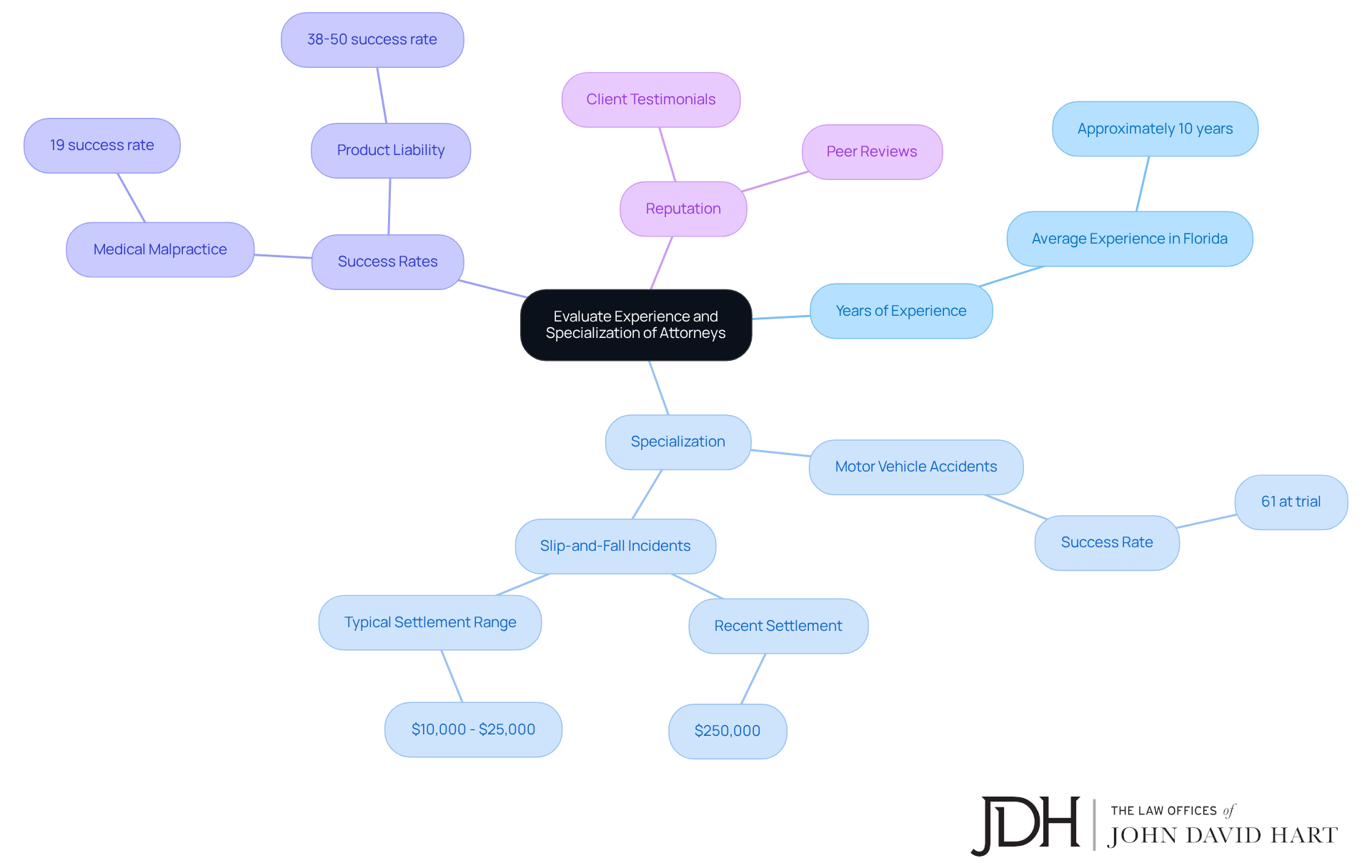 The central node represents the main topic, while branches show important factors to consider. Each sub-branch provides specific details or statistics that help in assessing an attorney's qualifications.