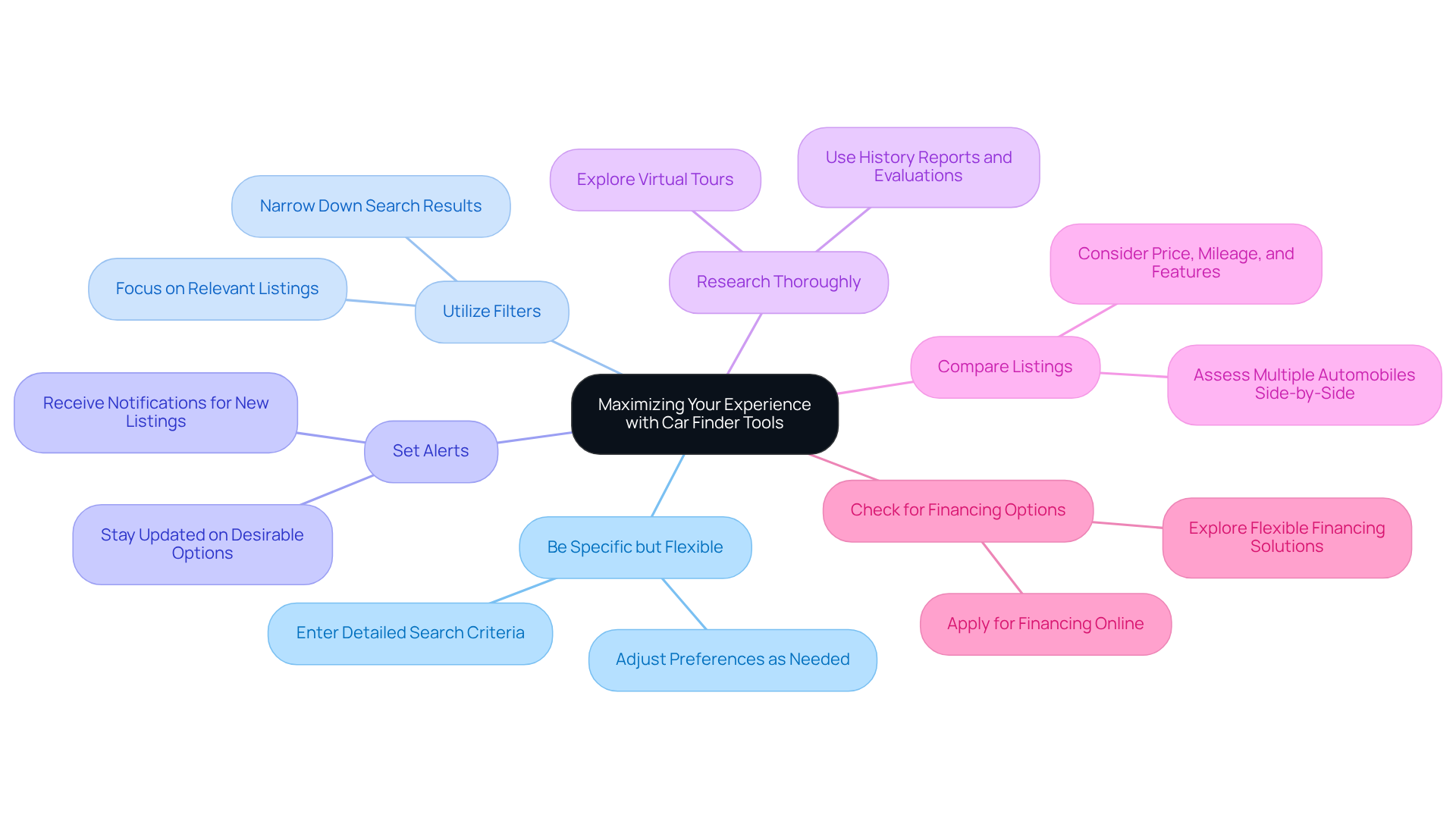 The central node represents the overall goal of enhancing your experience with car finder tools. Each branch shows a key strategy, and the sub-branches provide actionable tips to implement that strategy. Follow the branches to explore how to make the most of your car search!