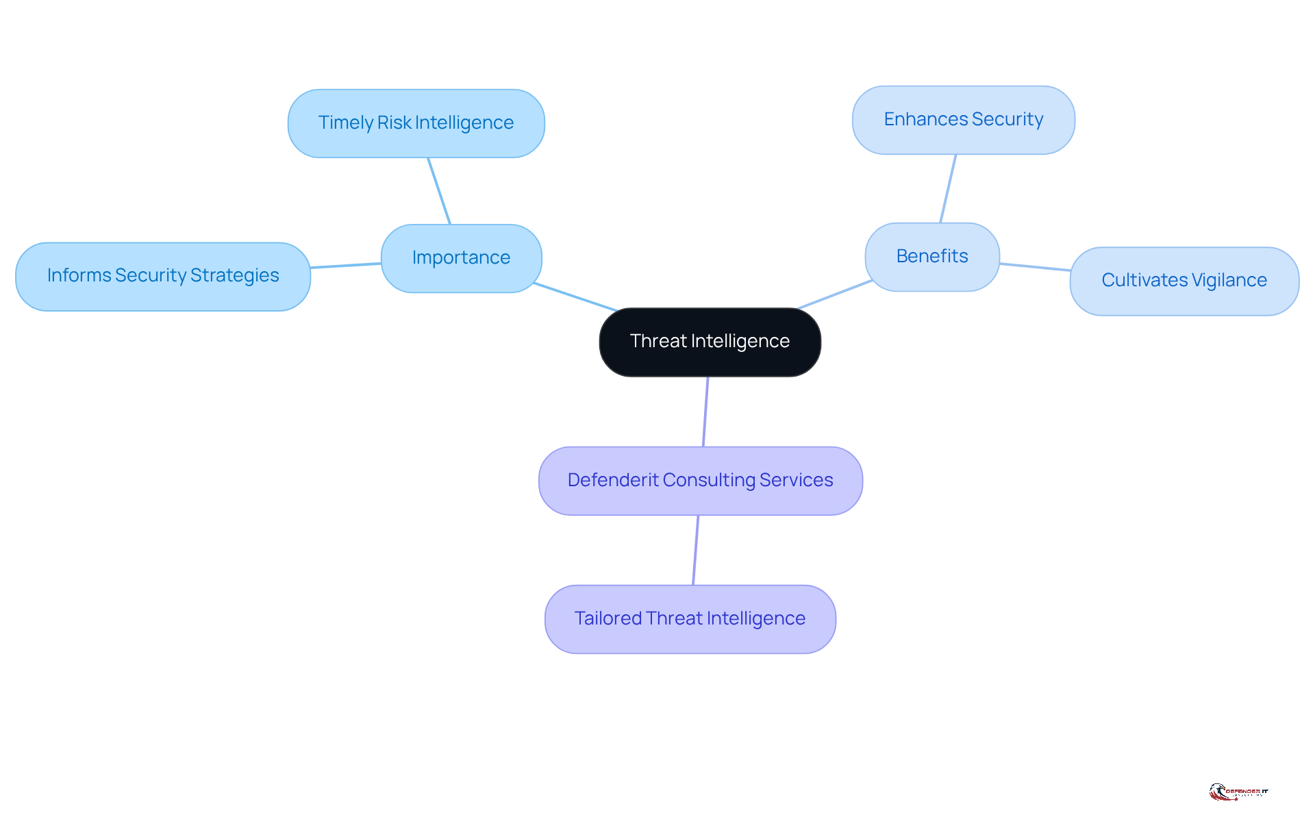 The central node represents the main concept of threat intelligence, while the branches show its importance, benefits, and specific services offered. Follow the branches to see how each aspect contributes to a stronger security posture. The central node represents the main concept of threat intelligence, while the branches show its importance, benefits, and specific services offered. Follow the branches to see how each aspect contributes to a stronger security posture.