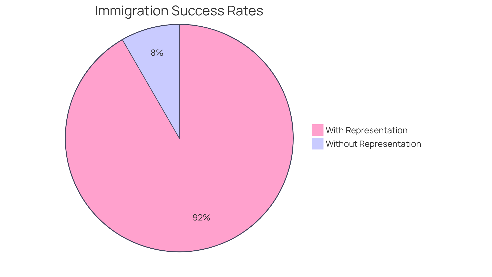 The blue slice shows how much more likely immigrants are to succeed with a lawyer's help, while the red slice represents those who go without assistance. The bigger the blue slice, the more significant the advantage of having professional support.
